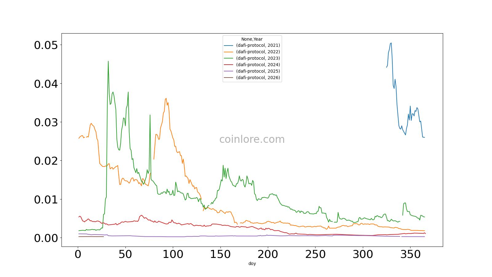 Yıl Bazında Dafi Protocol Fiyatı