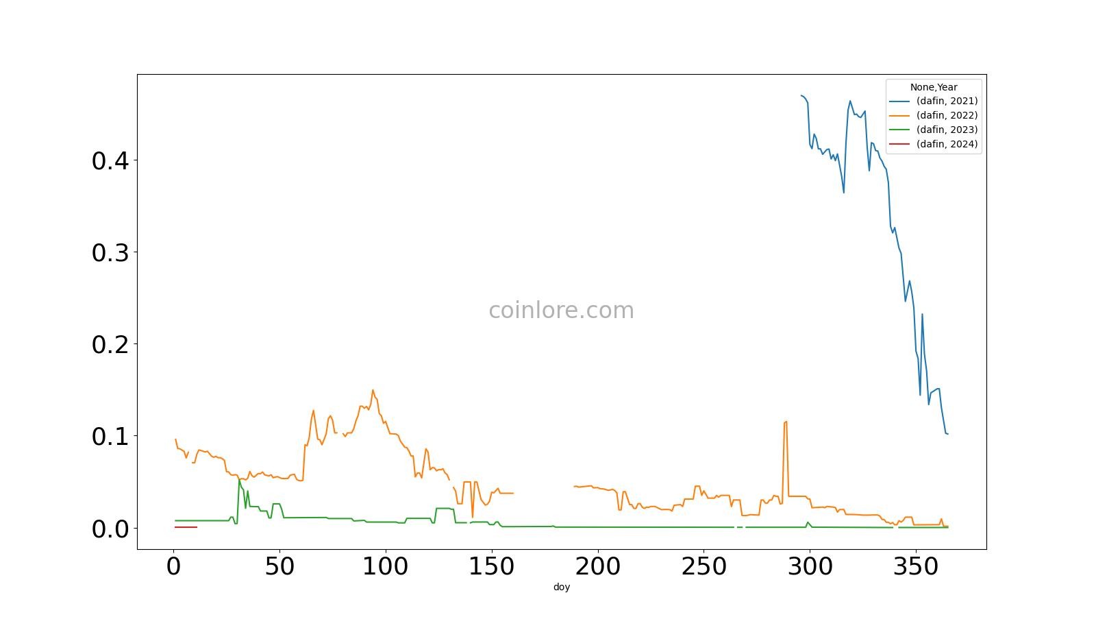 Year Over Year DaFIN Price