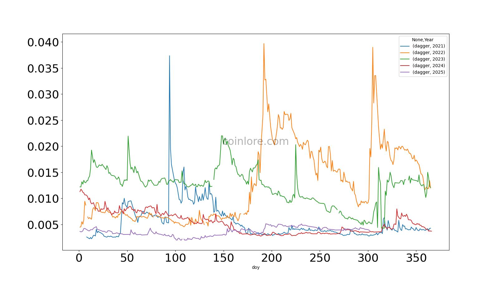 Dagger Historical year over year chart