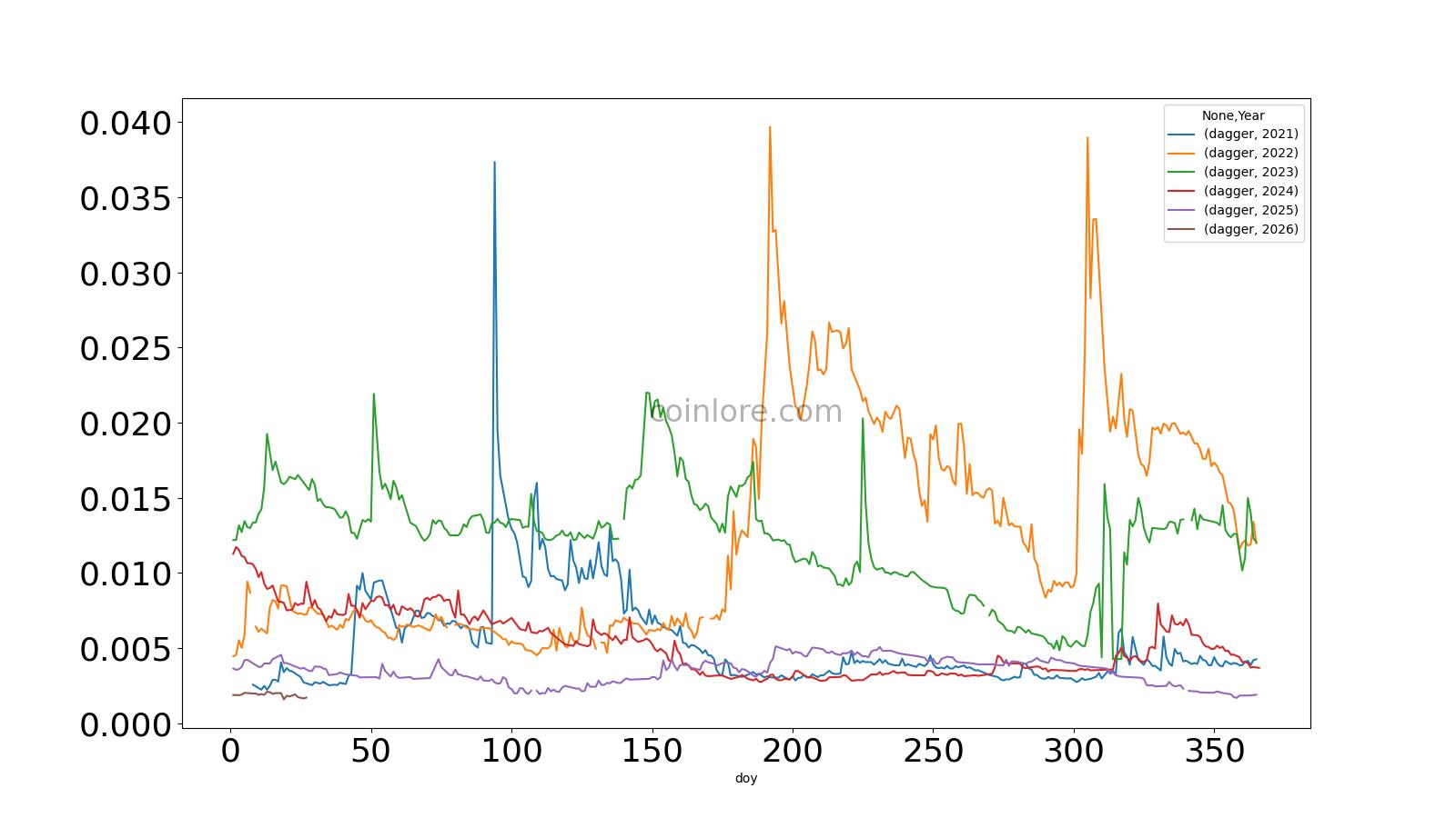 Dagger курс год за годом