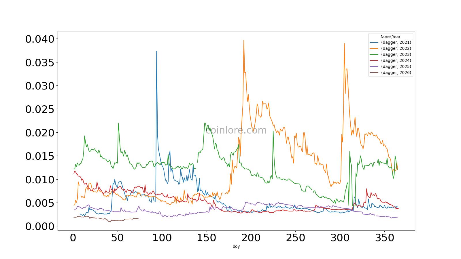 Dagger курс год за годом