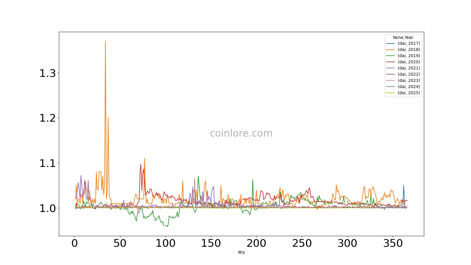 Dai Historical year over year chart