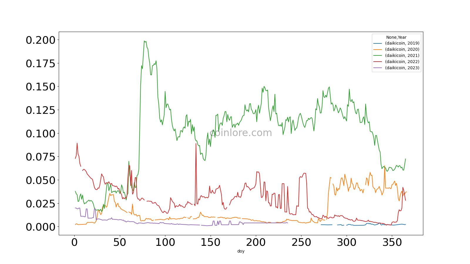 Year Over Year DAIKICOIN Price
