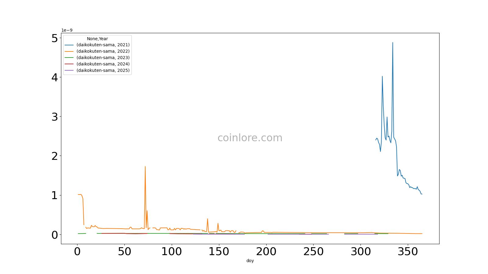 Year Over Year Daikokuten Sama Price