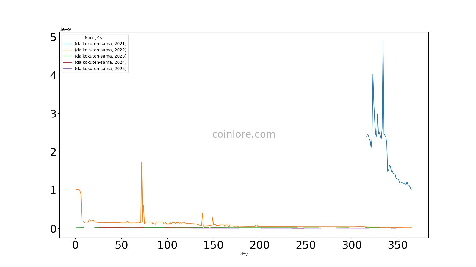 Daikokuten Sama Historical year over year chart