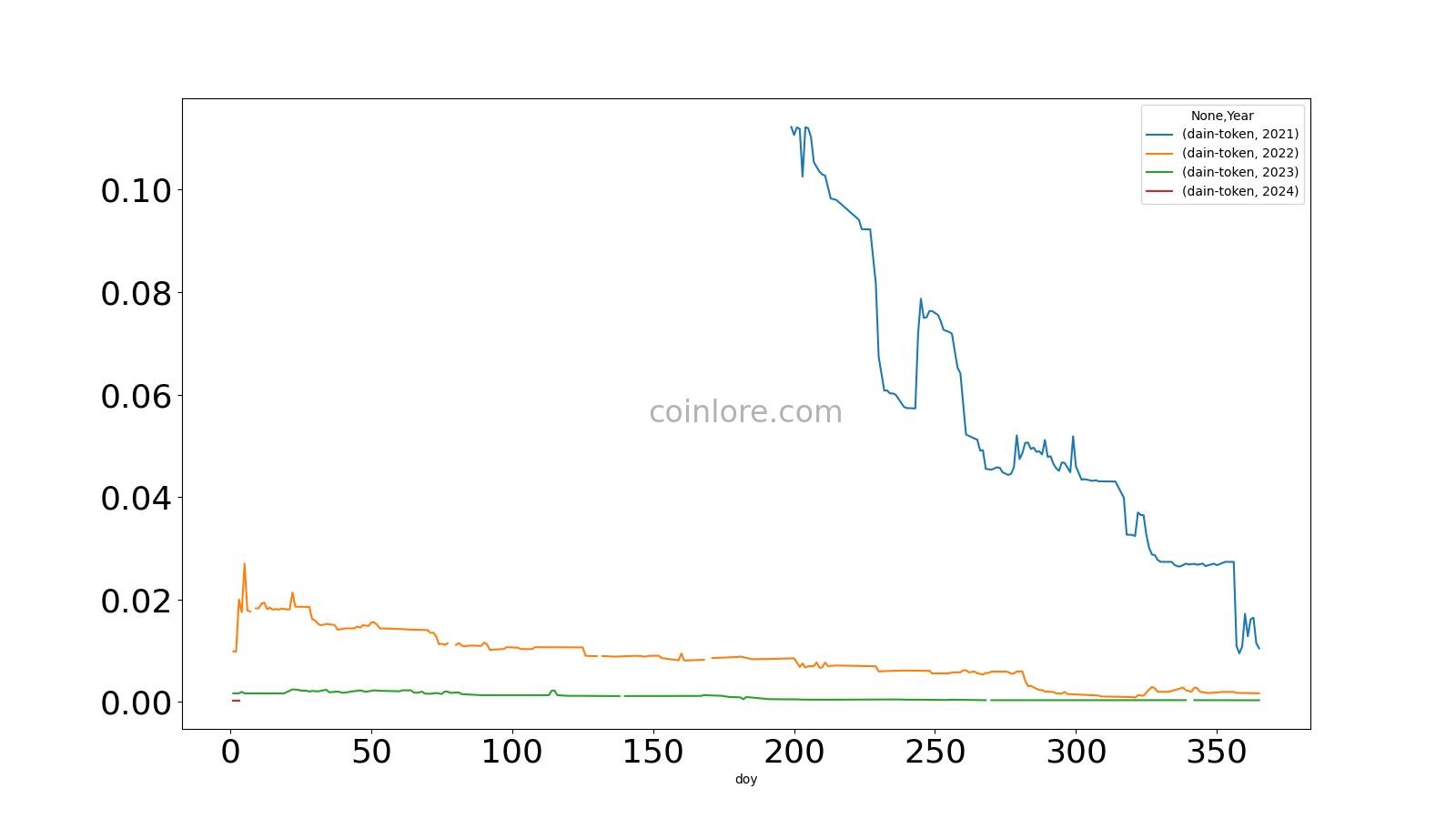Year Over Year Dain Token Price