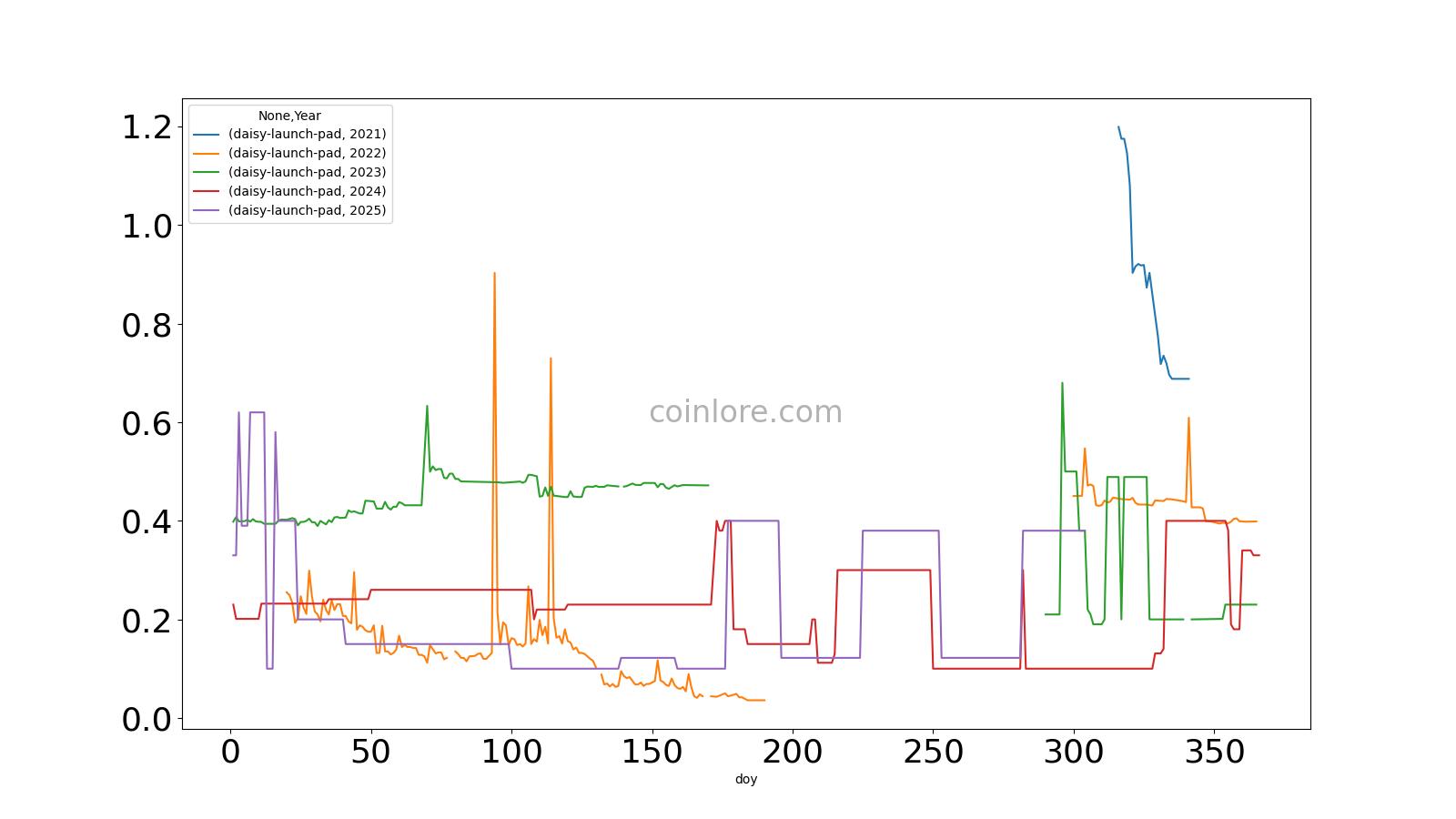 Year Over Year Daisy Launch Pad Price