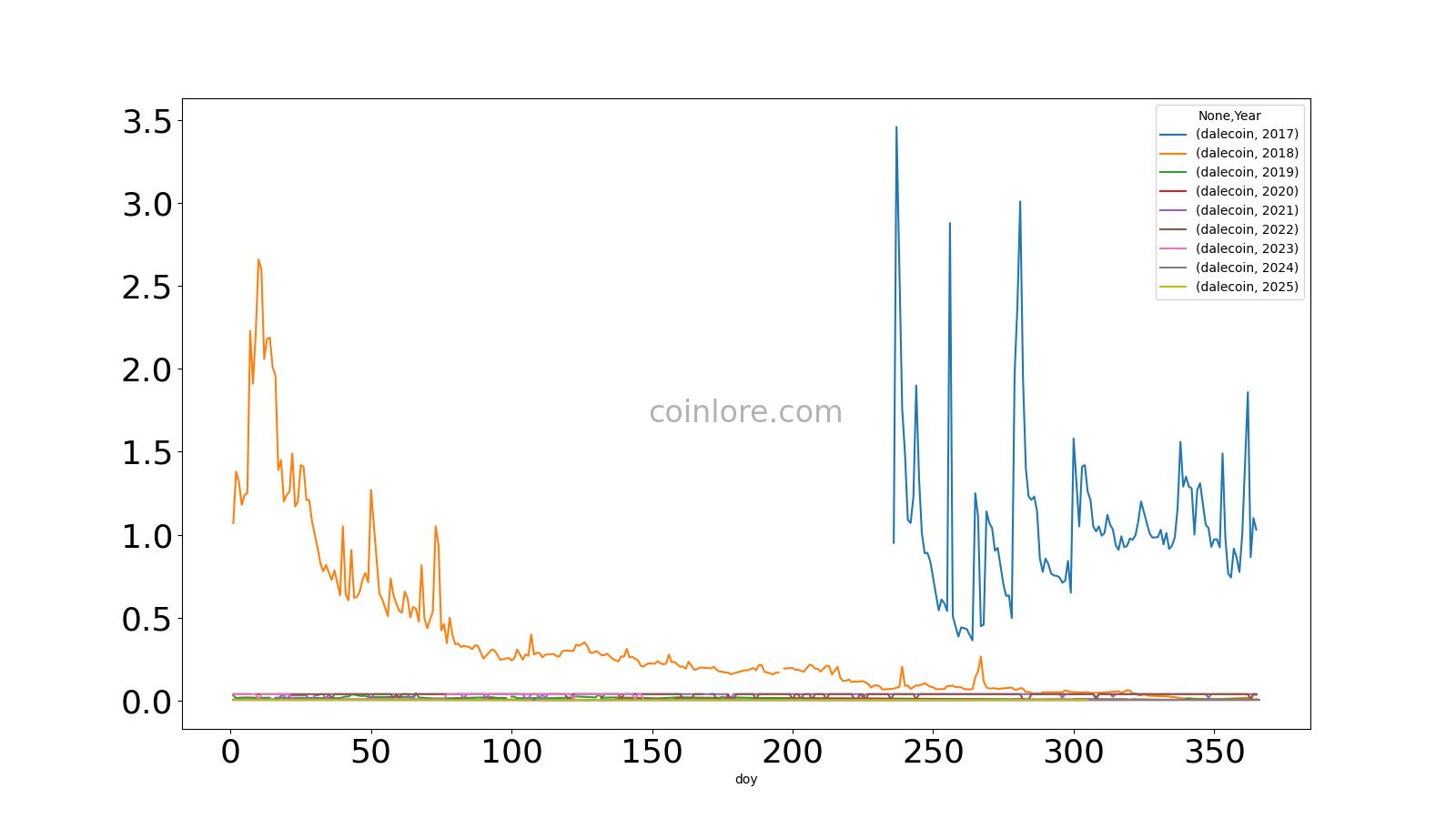 DALECOIN Historical year over year chart