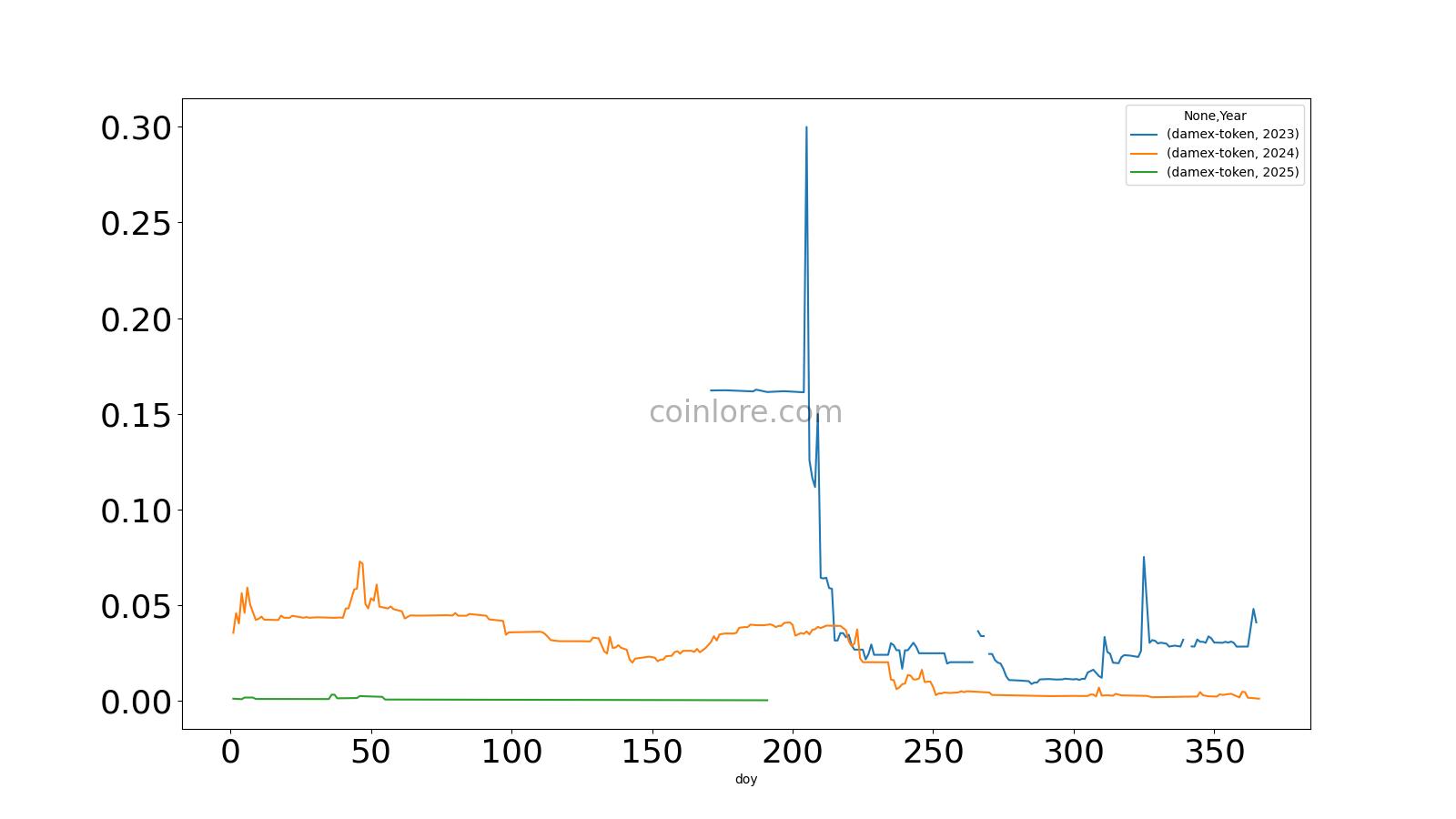 Year Over Year Damex Token Price