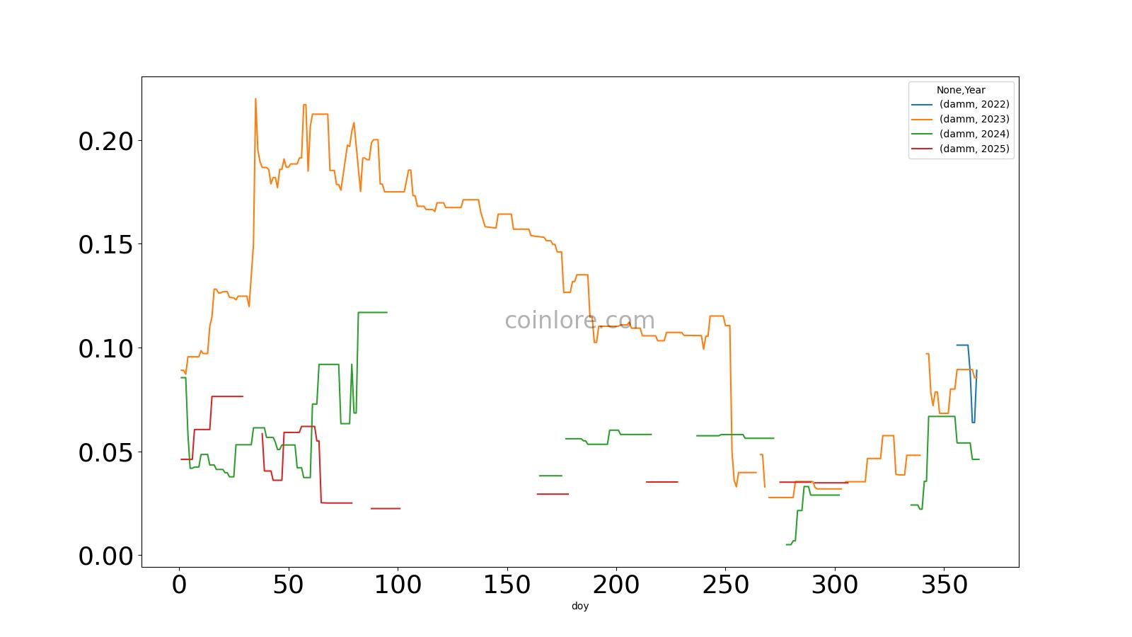 Year Over Year DAMM Price