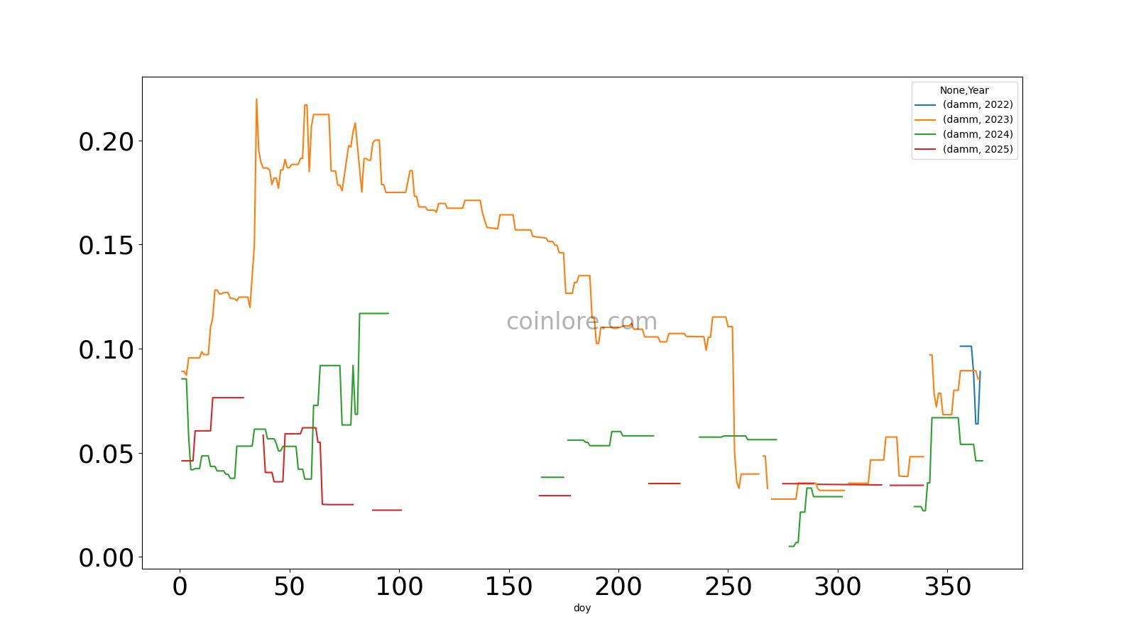 DAMM Historical year over year chart