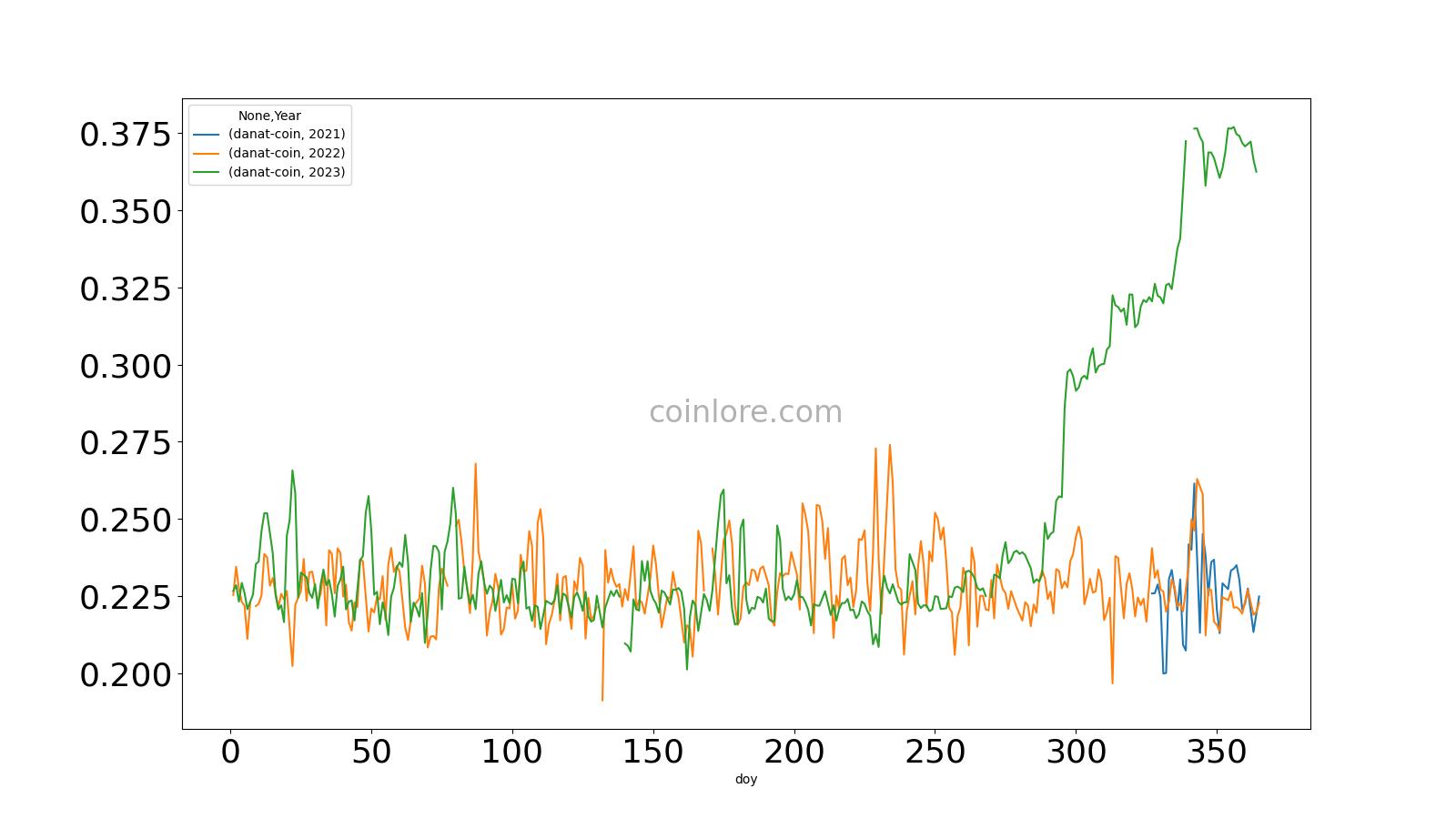 Year Over Year Danat Coin Price