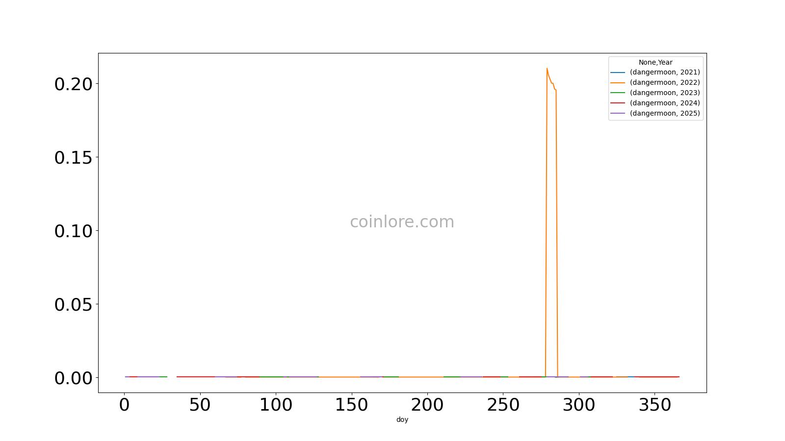 DangerMoon Historical year over year chart