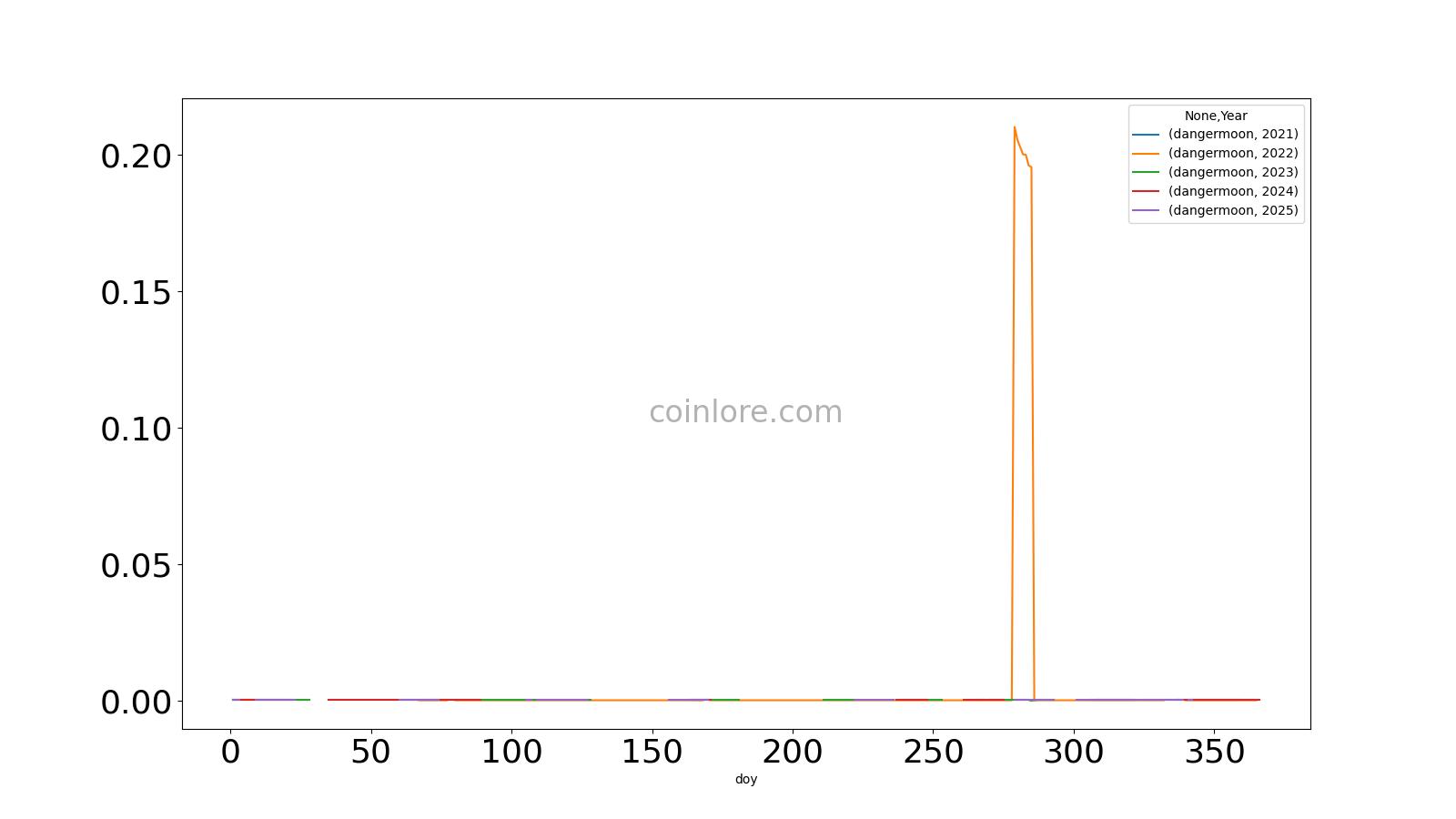 Year Over Year DangerMoon Price