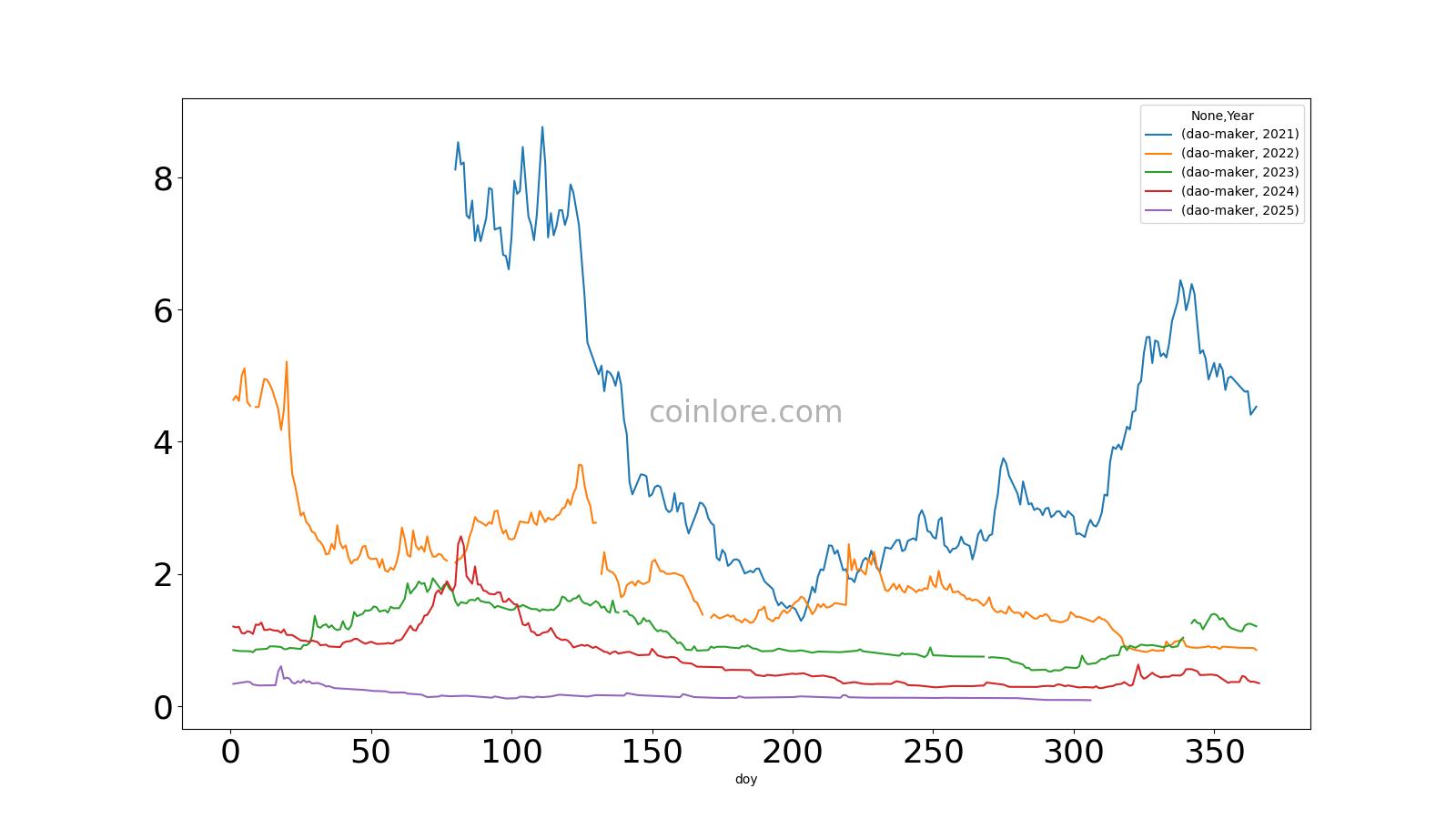 DAO Maker Year over year price