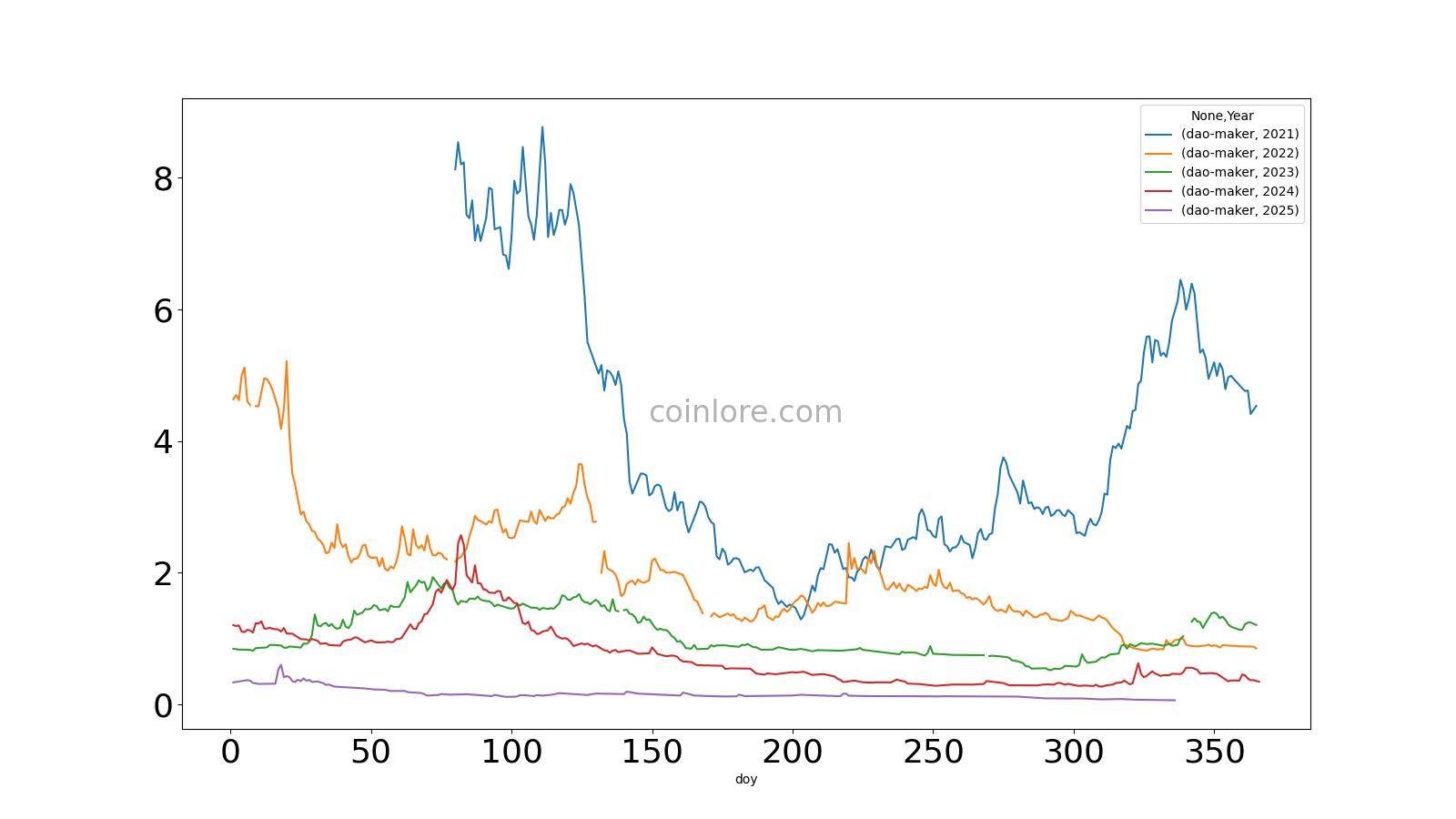 DAO Maker Year over year price