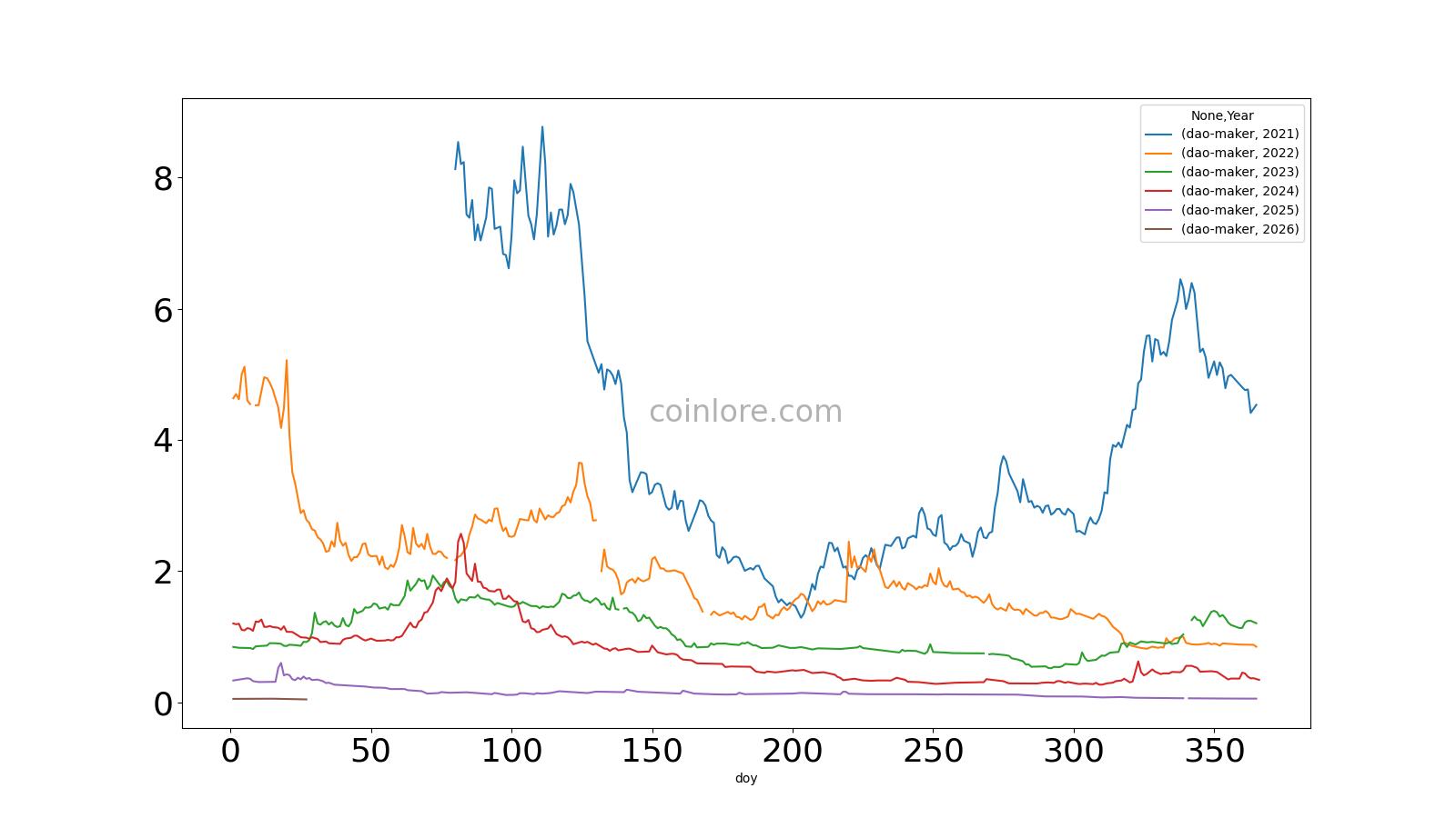 DAO Maker курс год за годом