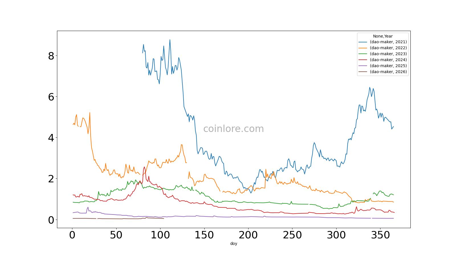 DAO Maker курс год за годом