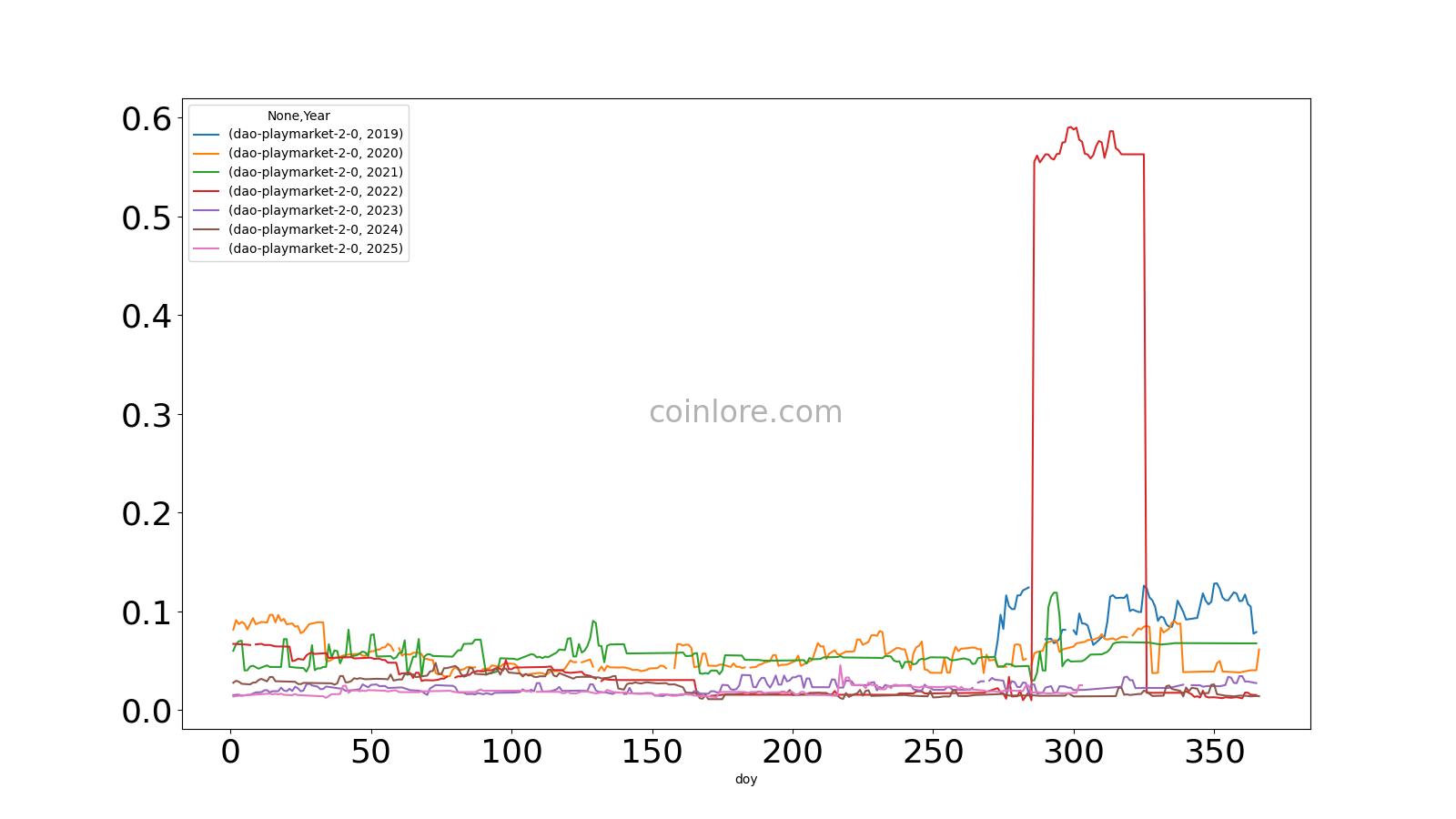 DAO PlayMarket 2.0 Historical year over year chart