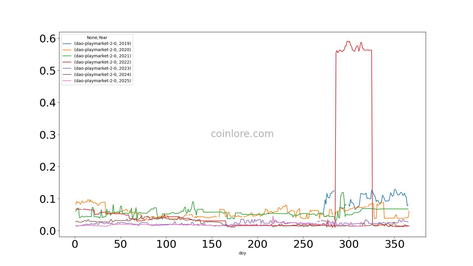 DAO PlayMarket 2.0 Historical year over year chart