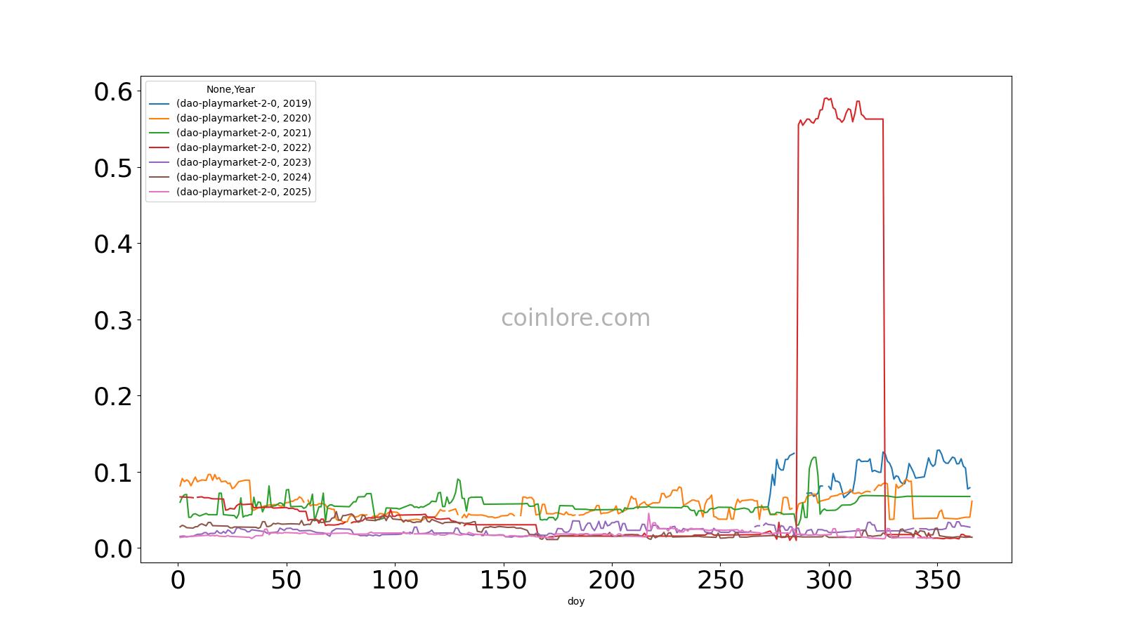 DAO PlayMarket 2.0 Historical year over year chart