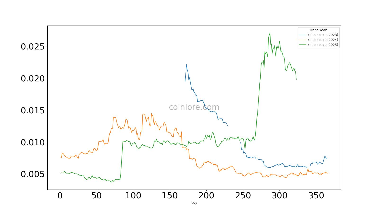 Dao Space Historical year over year chart