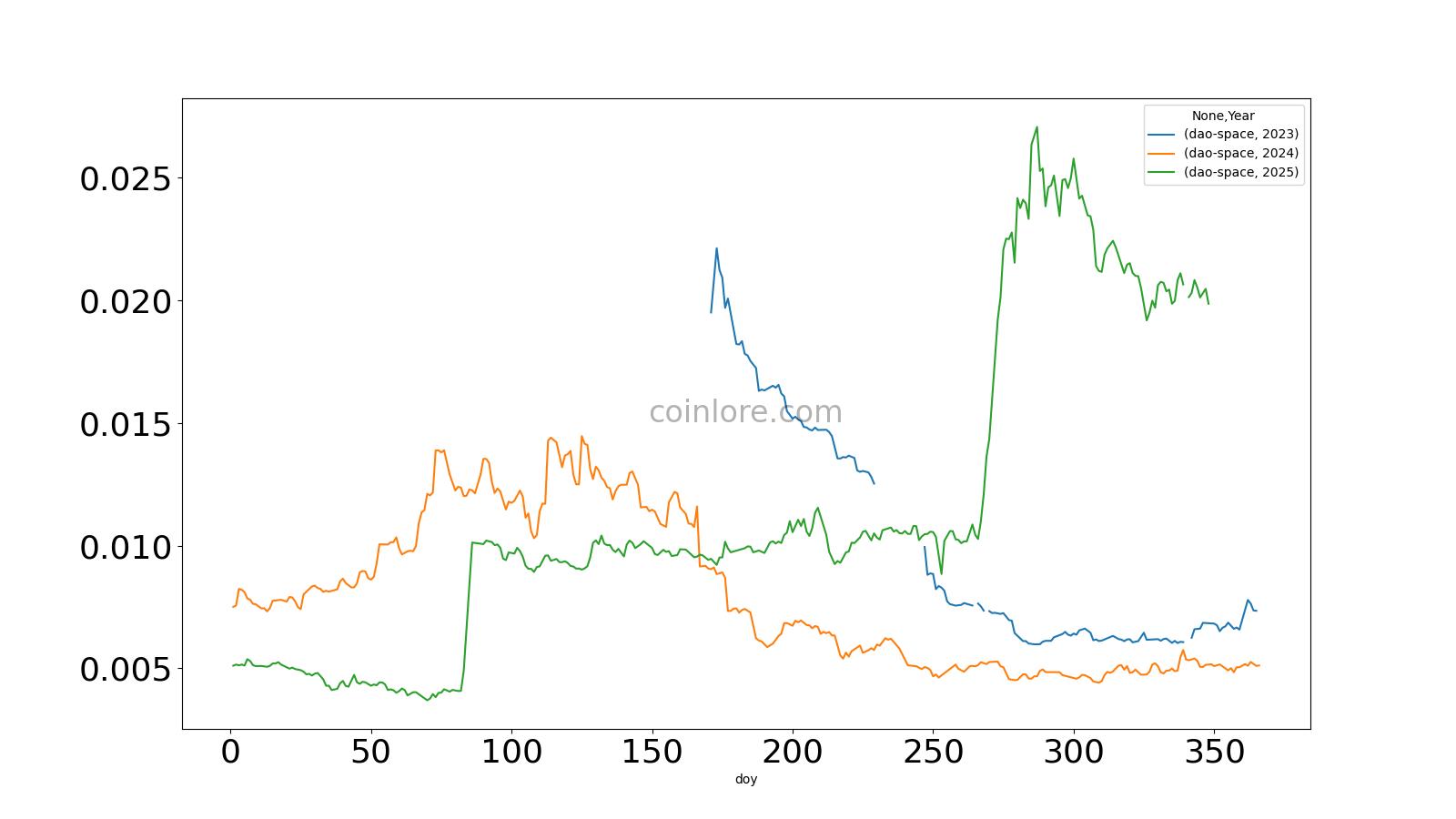 Dao Space Historical year over year chart