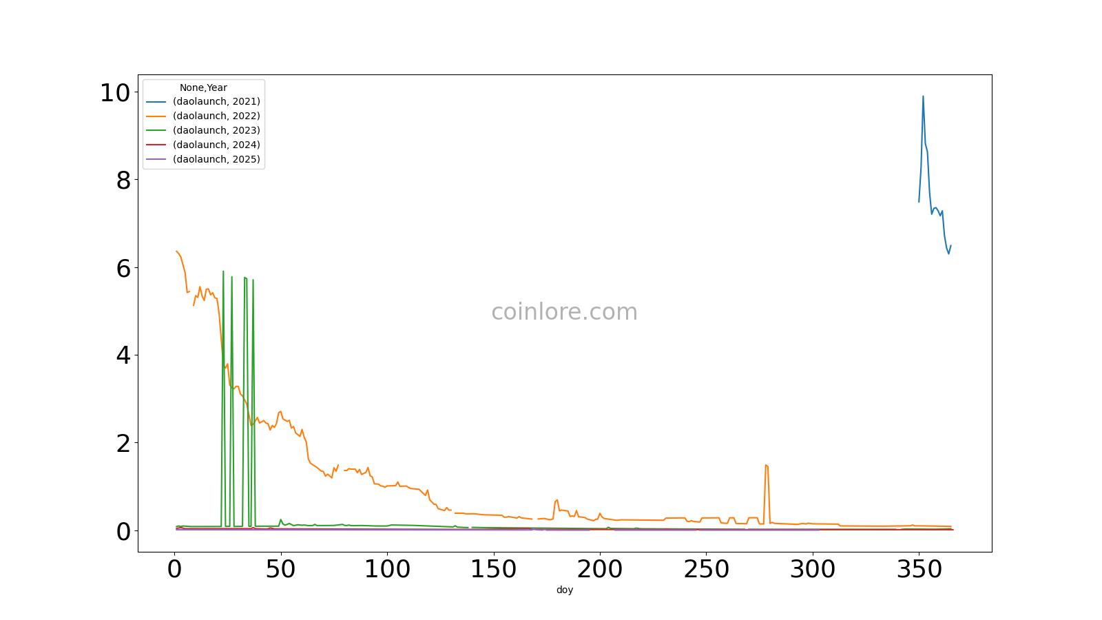 DAOLaunch Historical year over year chart