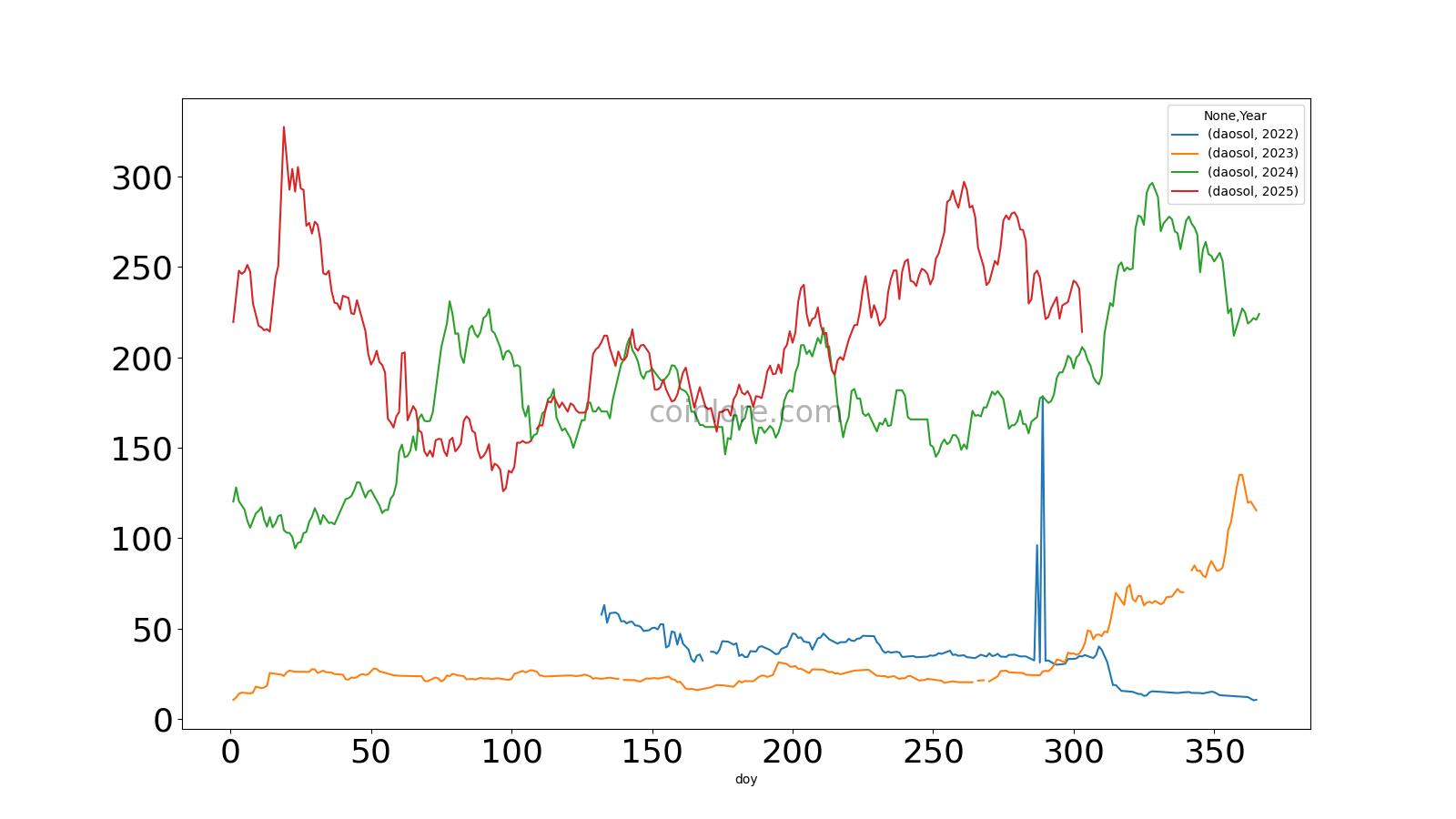 DaoSOL Historical year over year chart