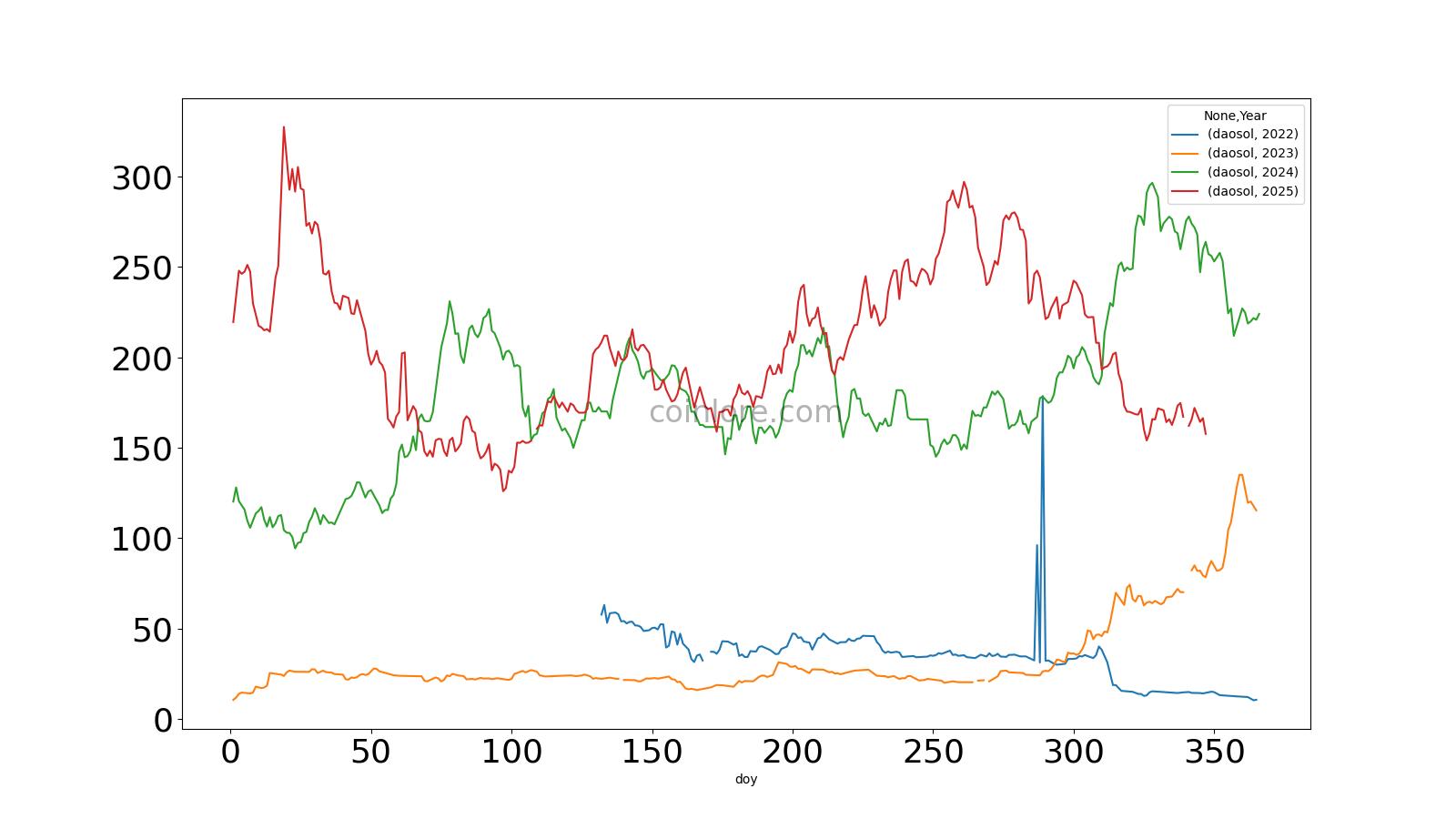 DaoSOL Historical year over year chart