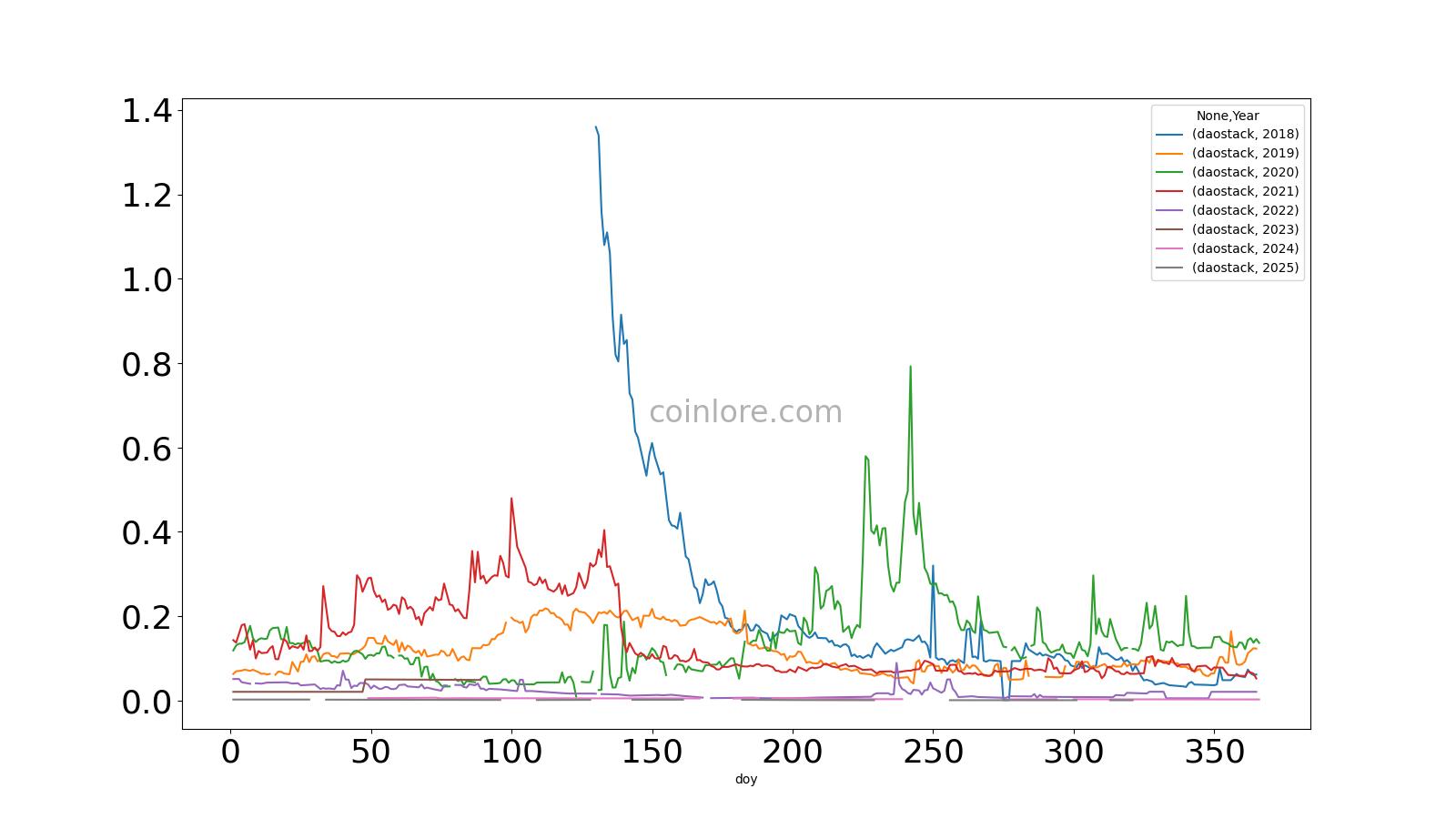 DAOstack Historical year over year chart