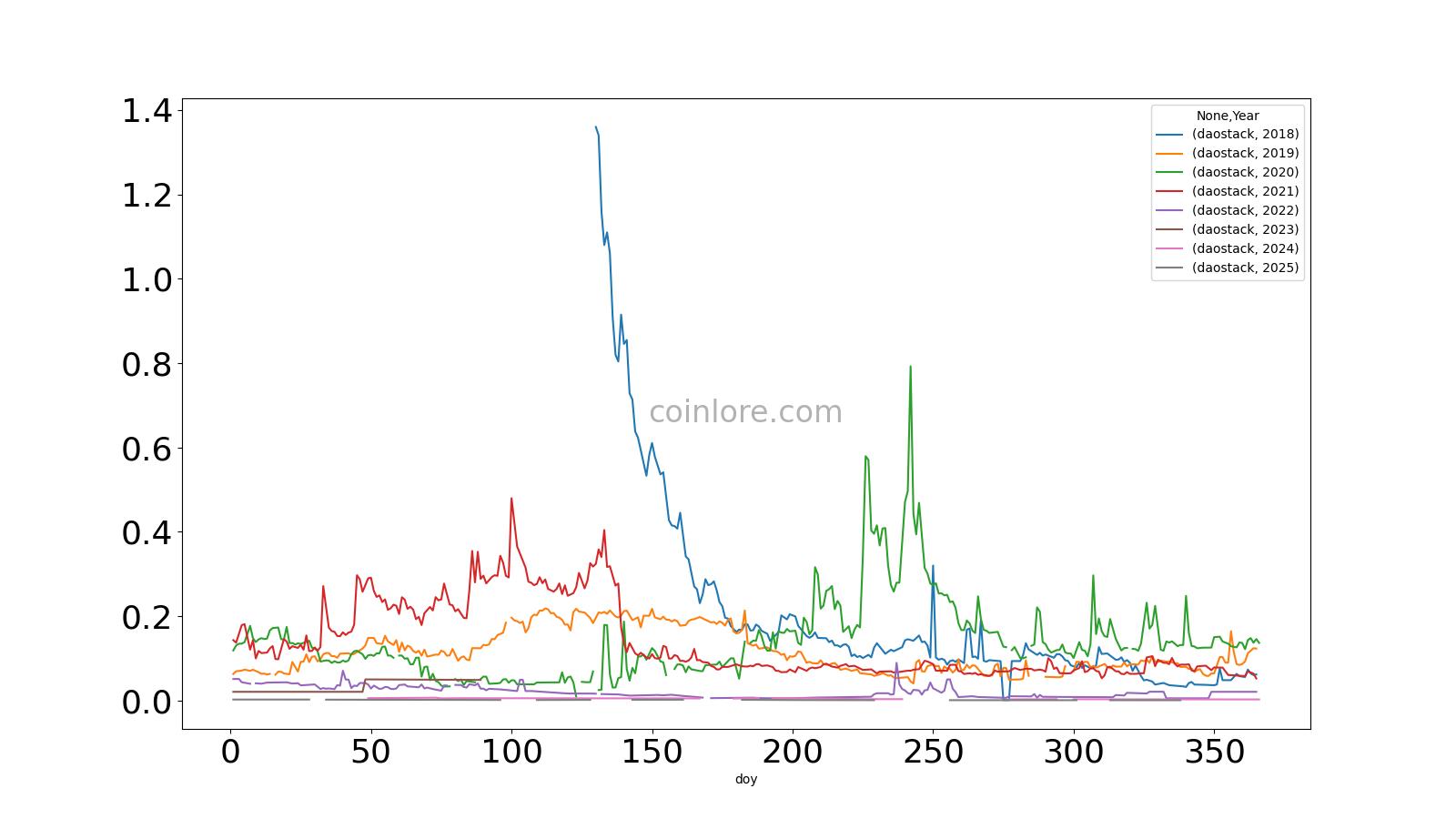 DAOstack Historical year over year chart