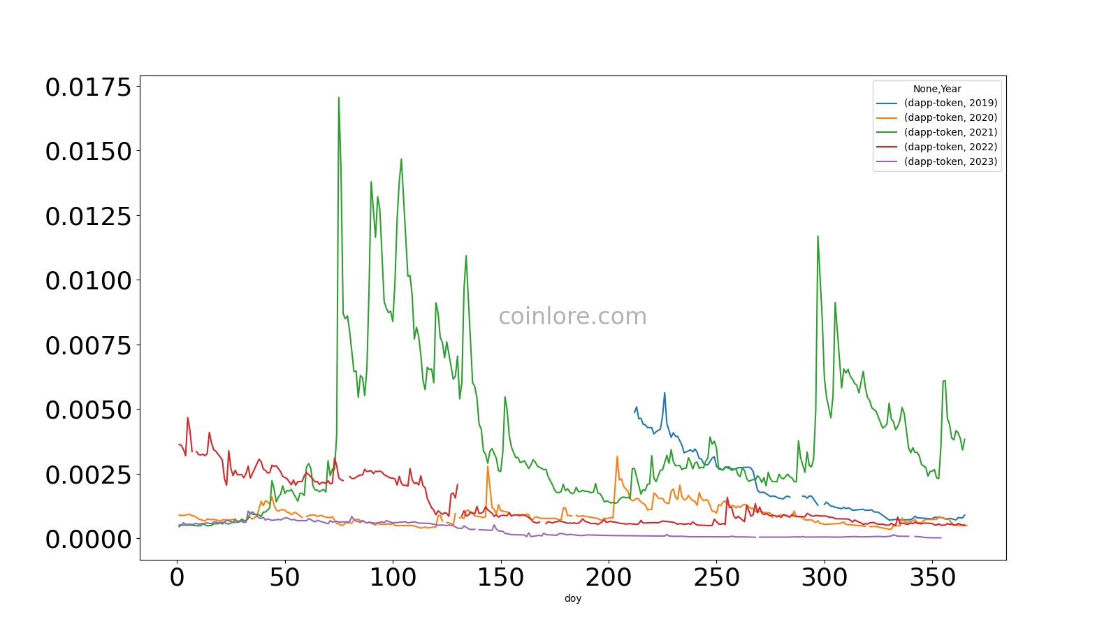 Year Over Year Dapp Token Price