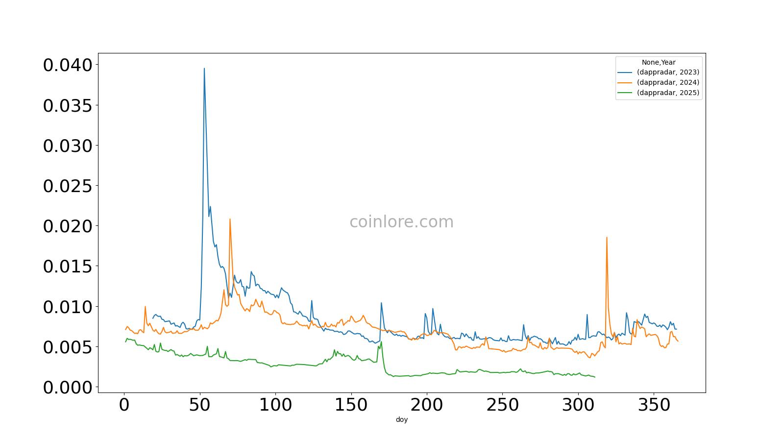 DappRadar Year over year price