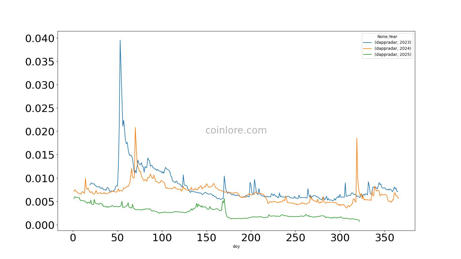 DappRadar Year over year price