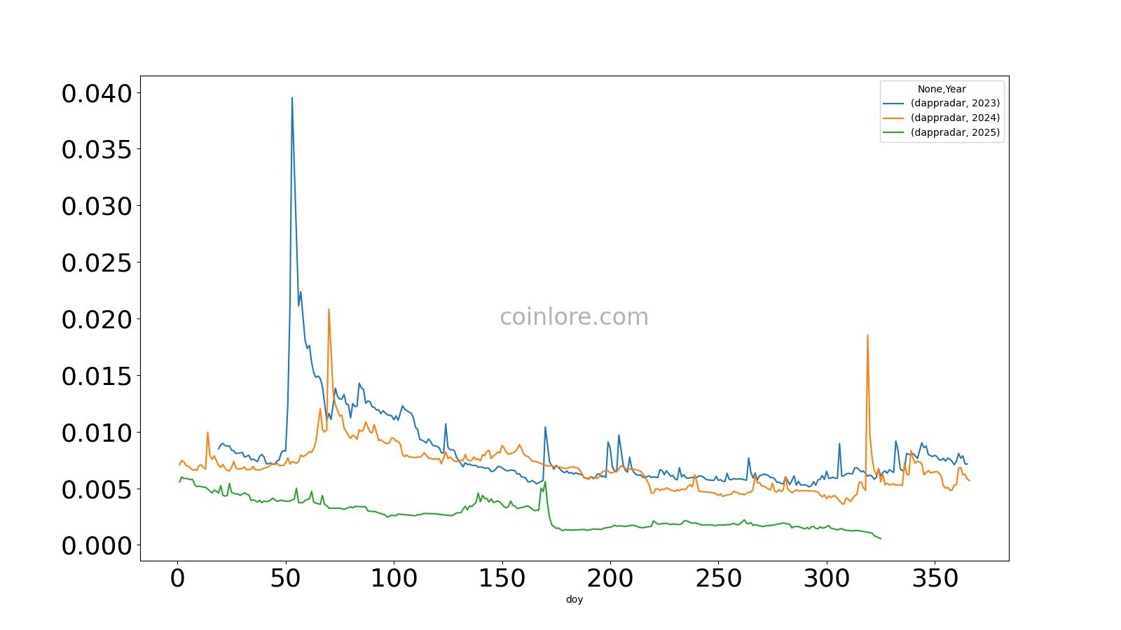 DappRadar Year over year price