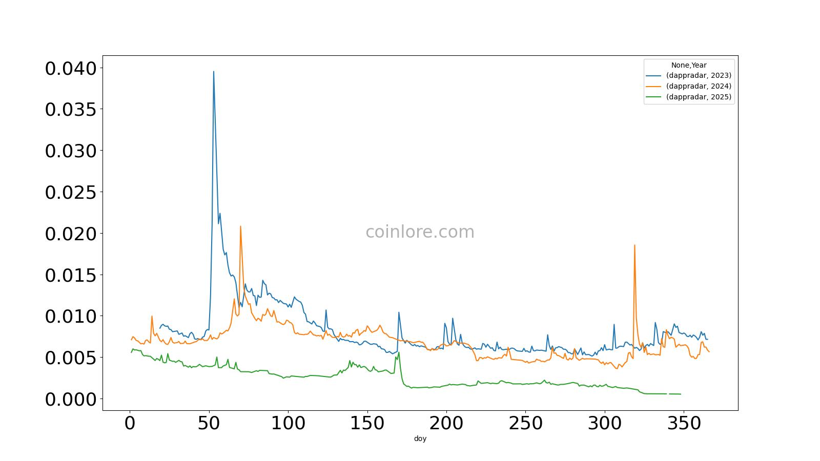 DappRadar Historical year over year chart