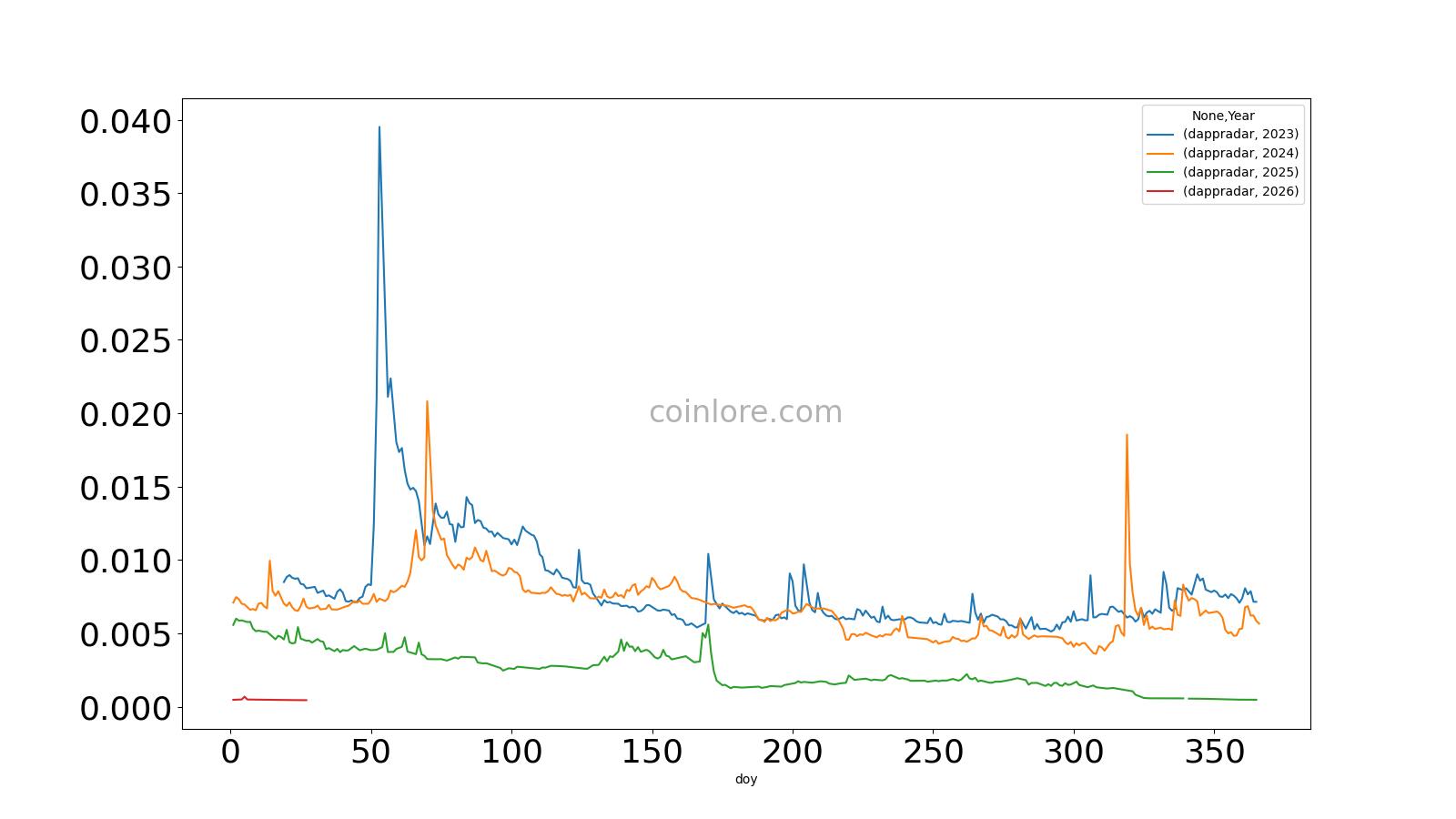 Yıl Bazında DappRadar Fiyatı