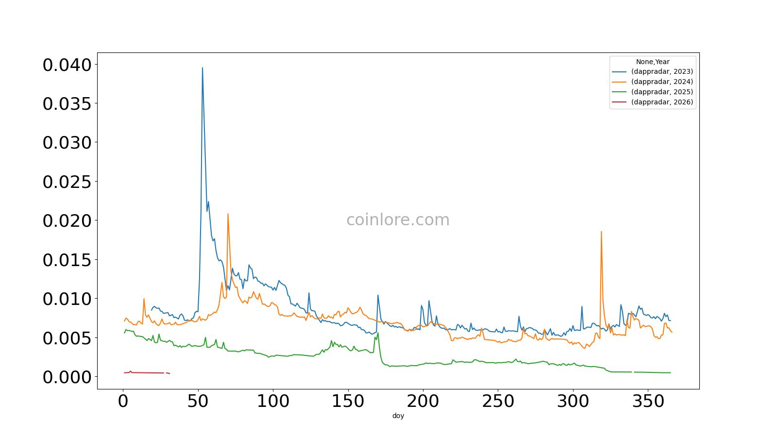 DappRadar курс год за годом