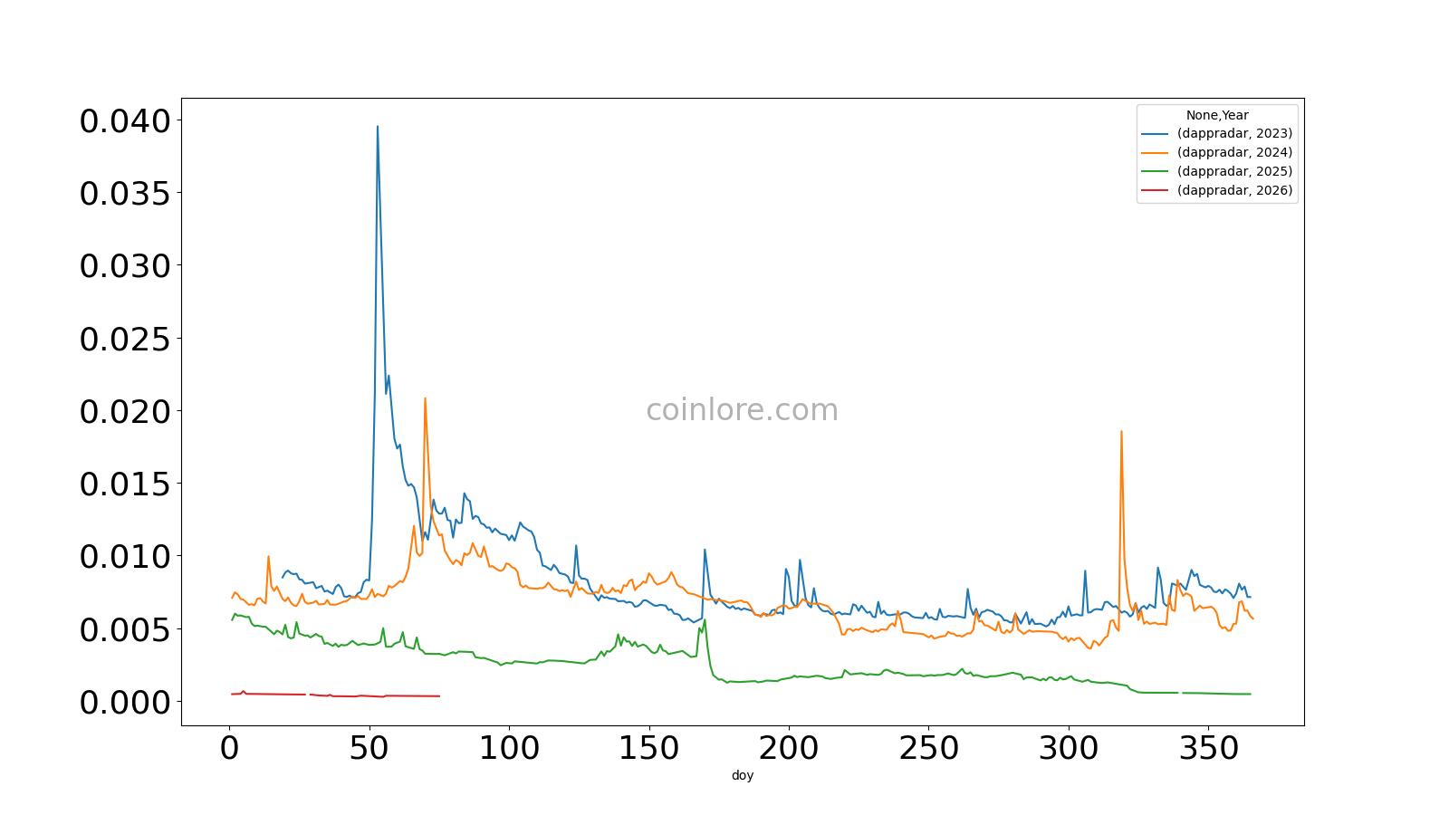 Yıl Bazında DappRadar Fiyatı