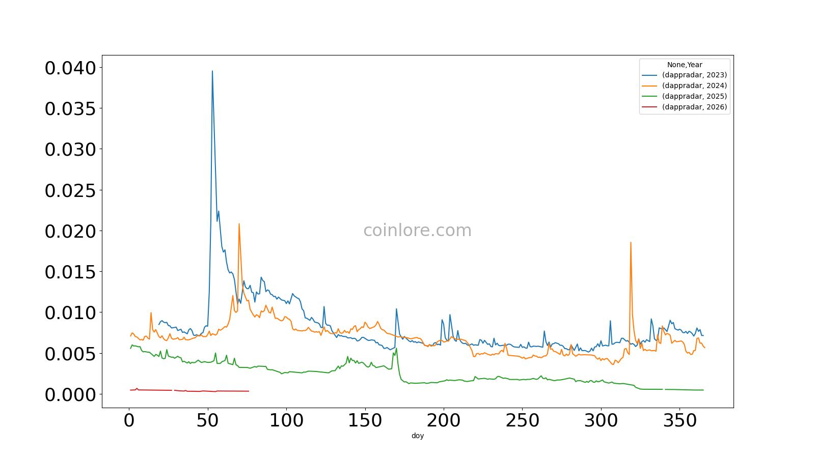 DappRadar курс год за годом
