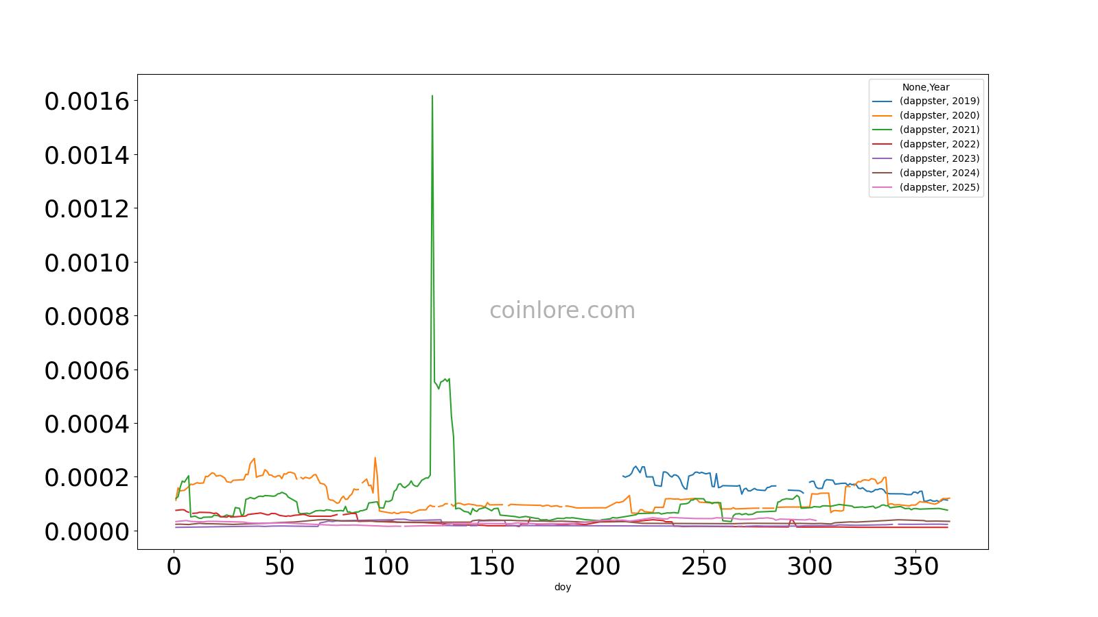DAPPSTER Historical year over year chart