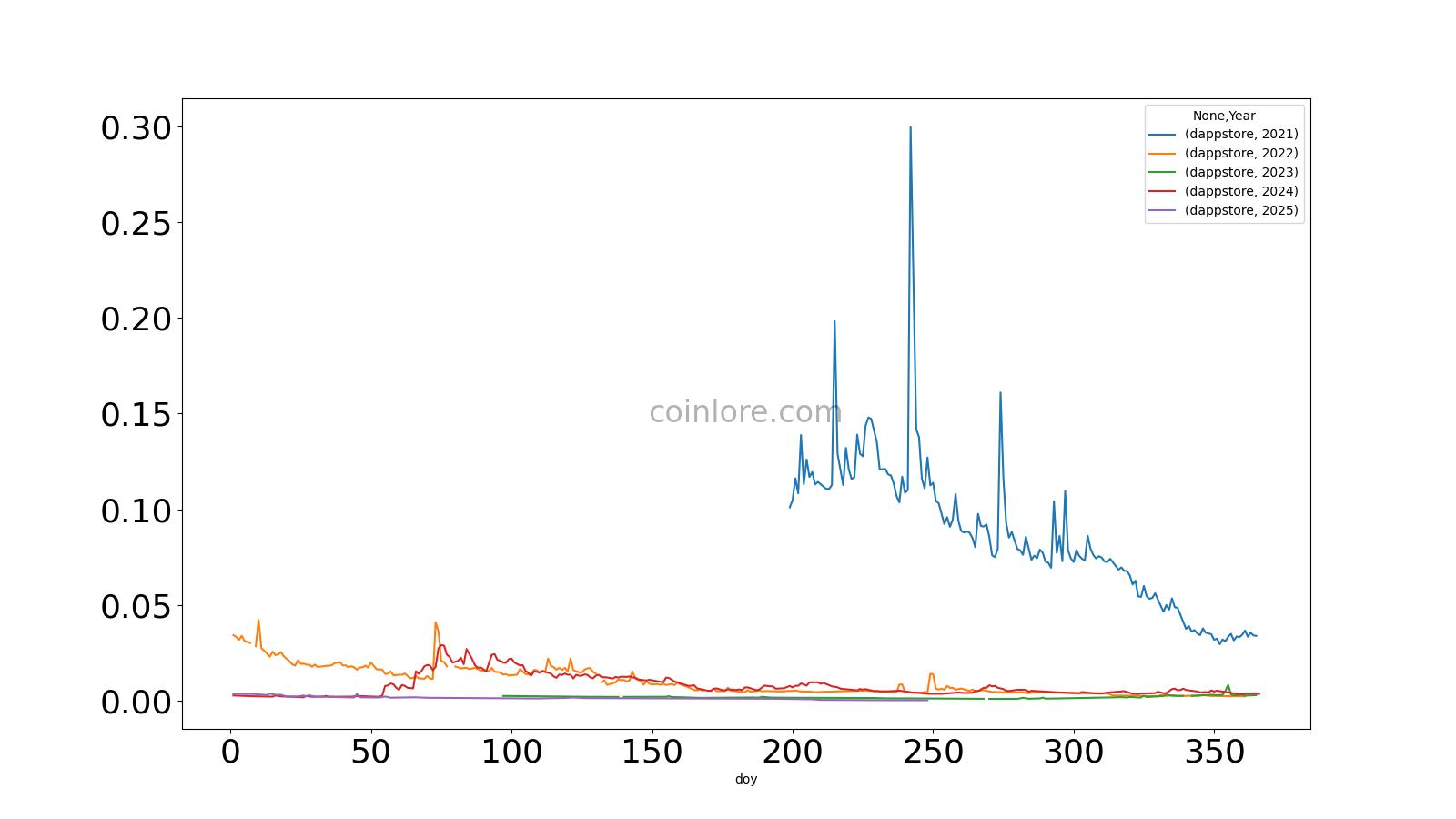 Year Over Year DAppstore Price