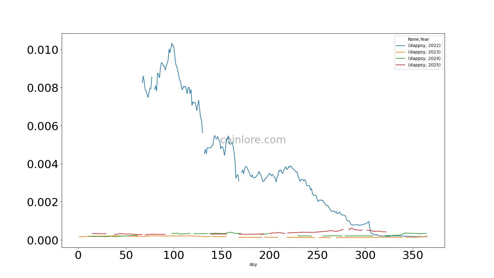 Dappsy Historical year over year chart