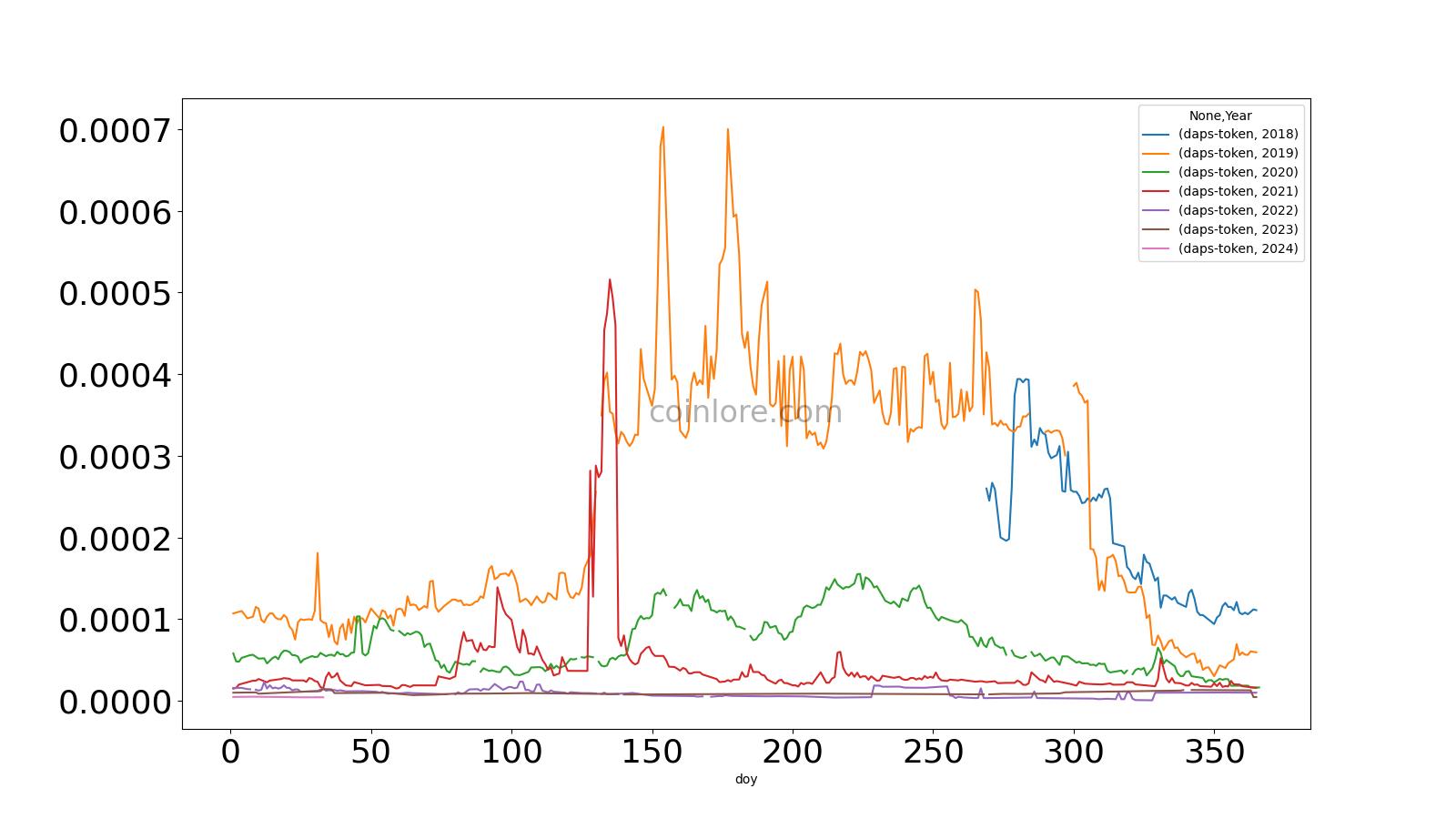 Year Over Year DAPS Coin Price