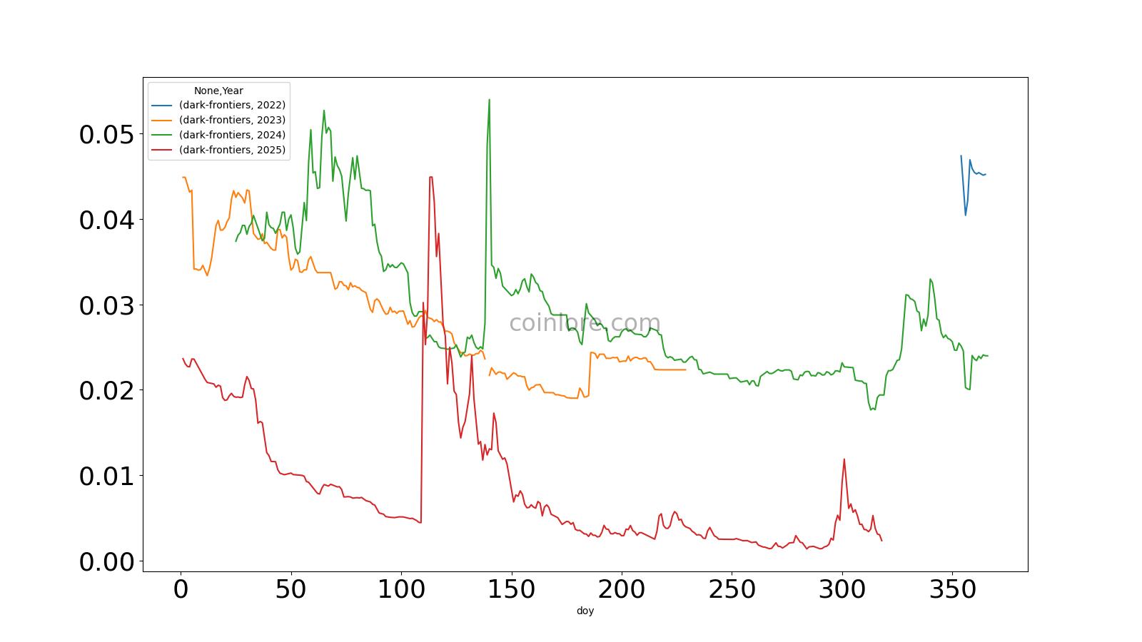 Dark Frontiers Historical year over year chart