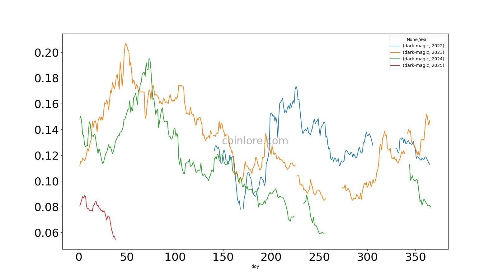 Year Over Year Dark Magic Price