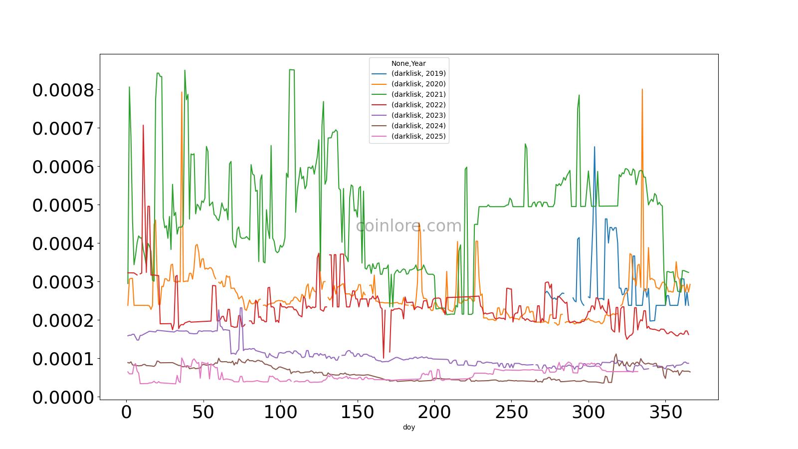 DarkLisk Historical year over year chart