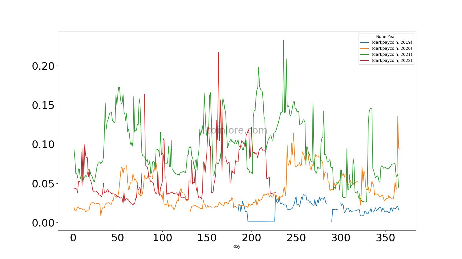 Year Over Year DarkPayCoin Price