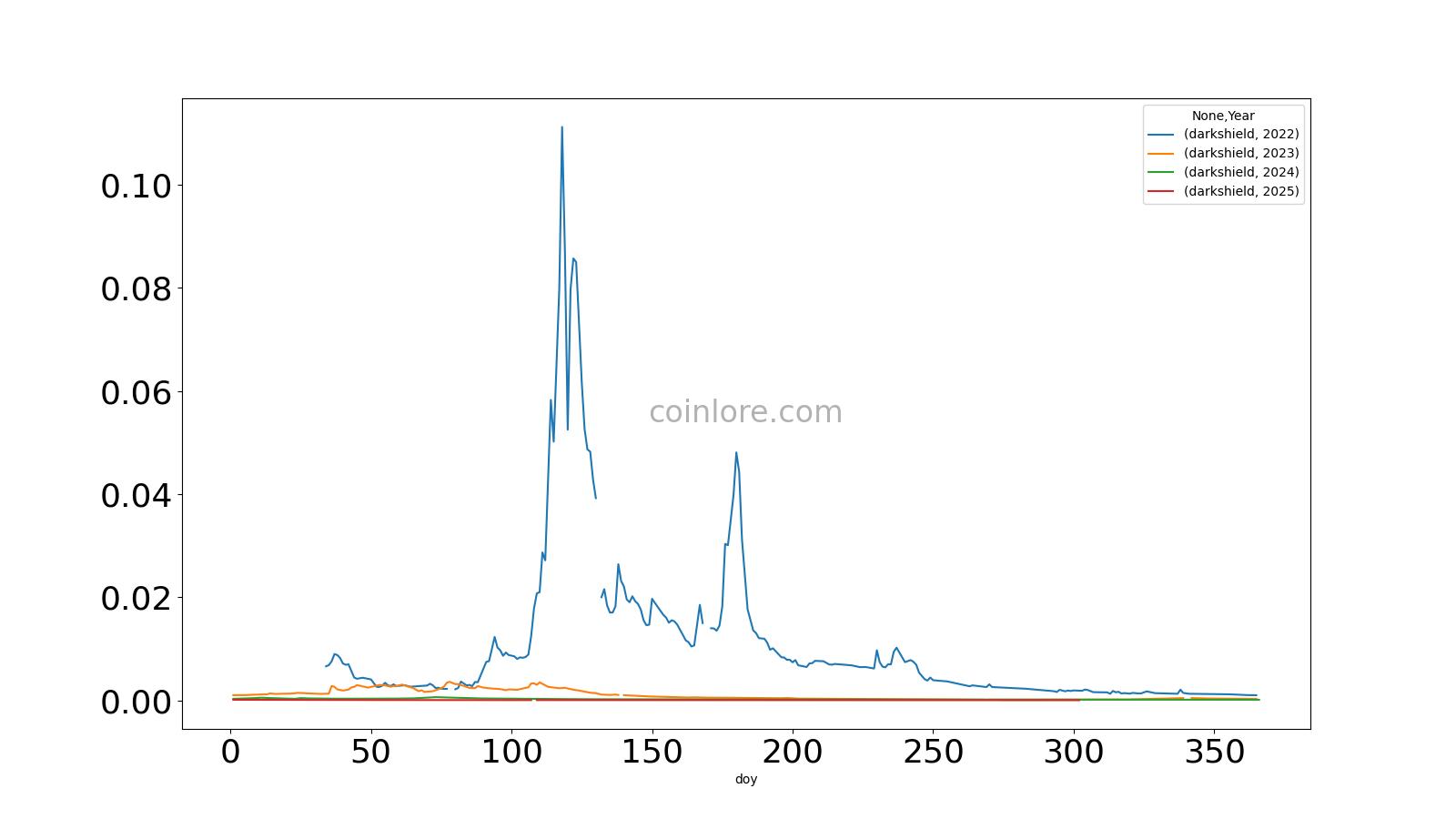 Year Over Year DarkShield Price